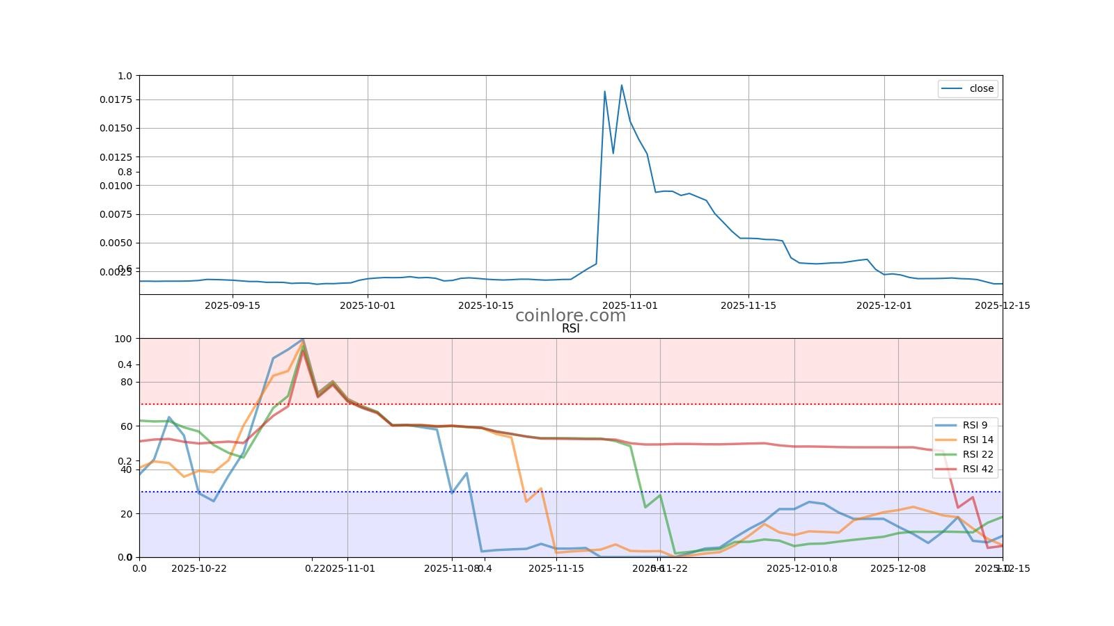 Chronicle RSI indicator