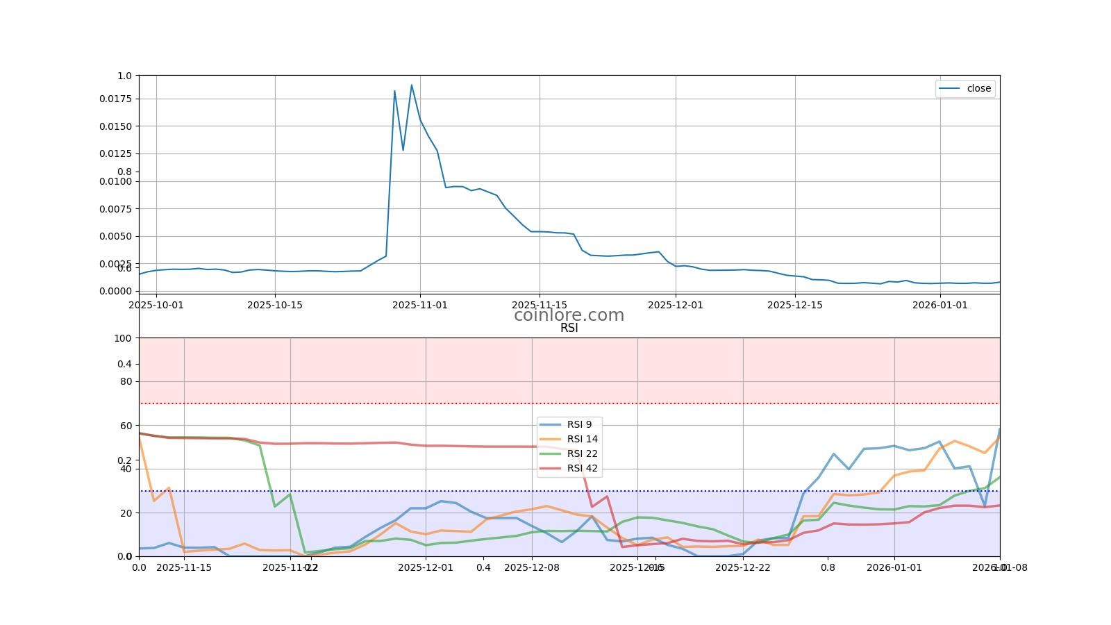 Chronicle RSI indicator