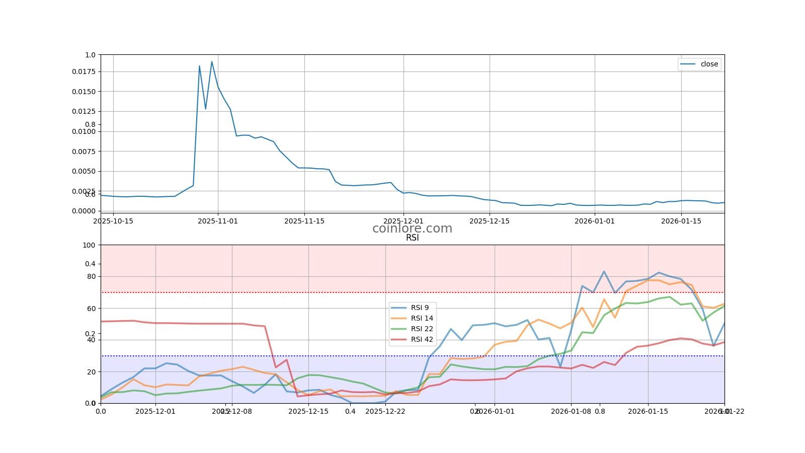 Chronicle RSI indicator