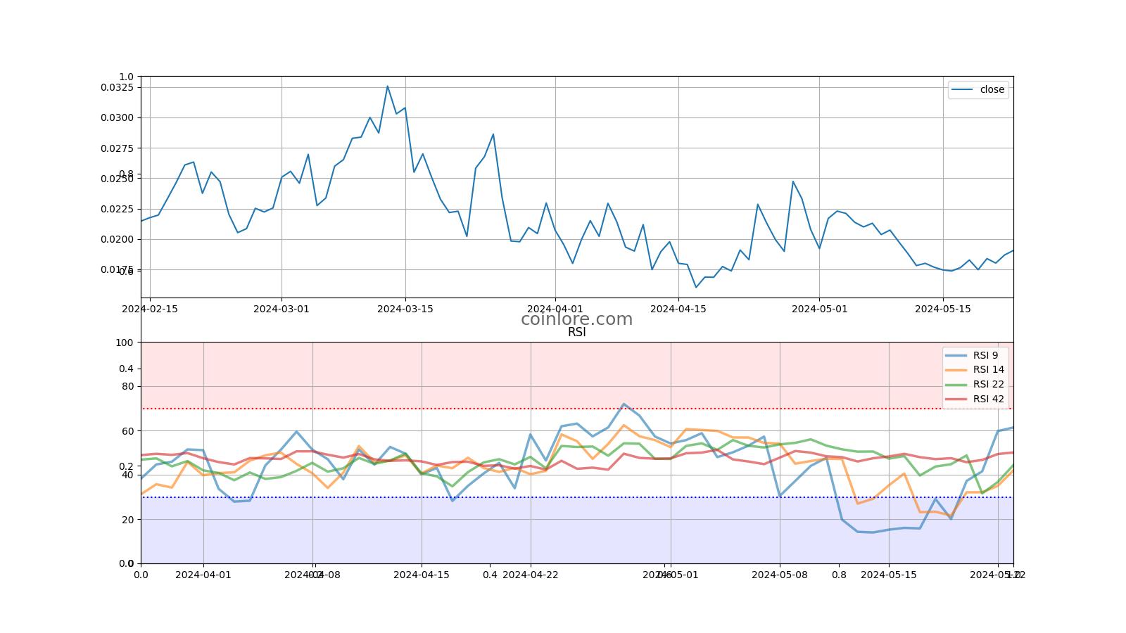 Chronicle RSI indicator