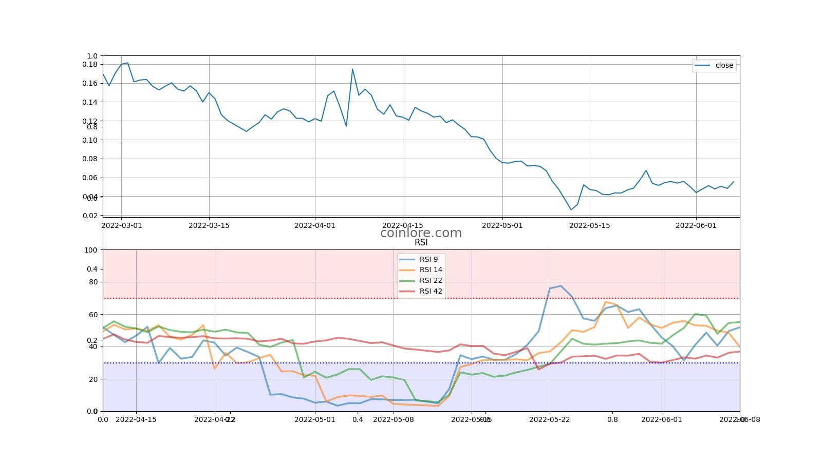 Chronicle RSI indicator