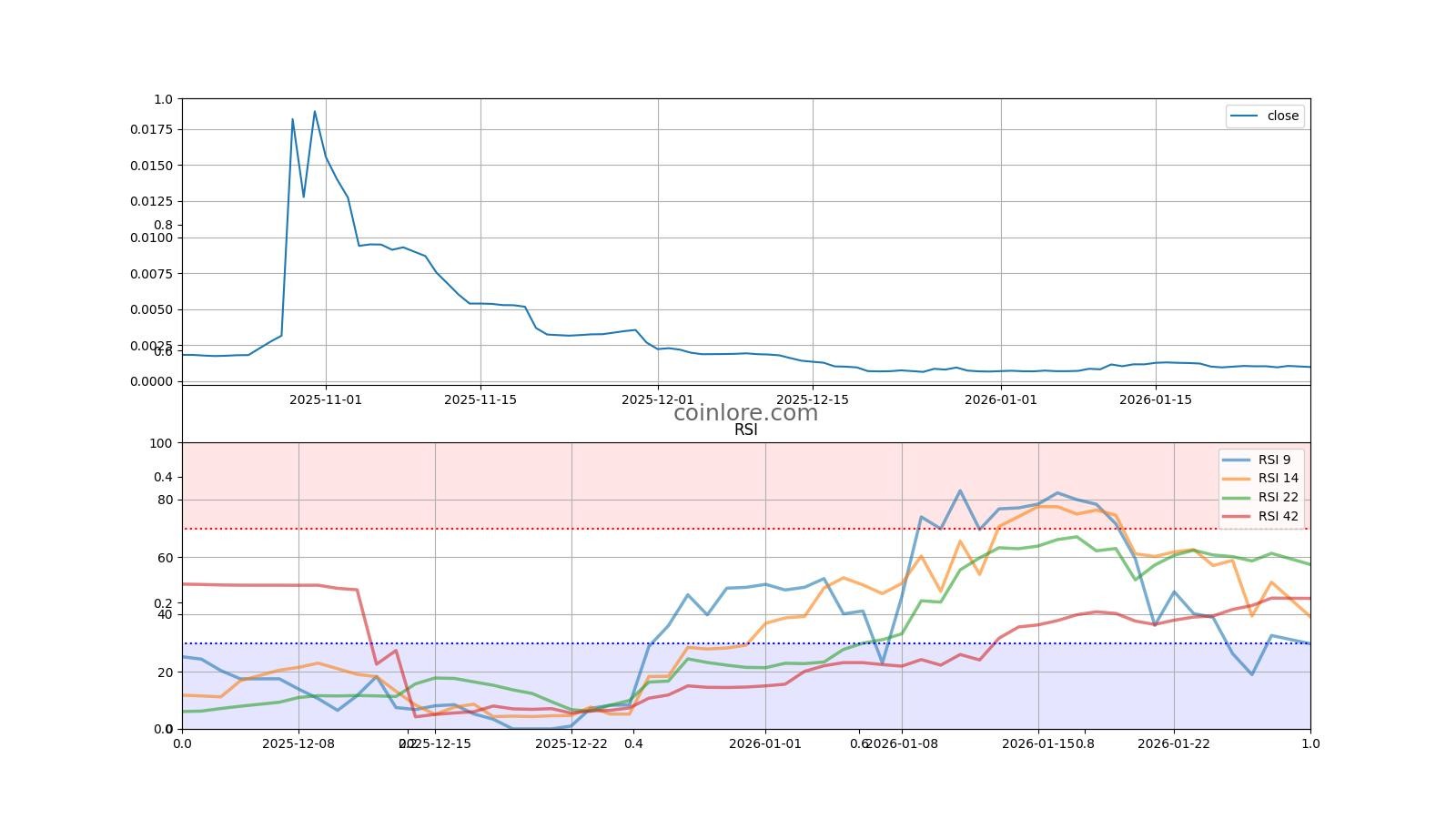 Chronicle RSI indicator