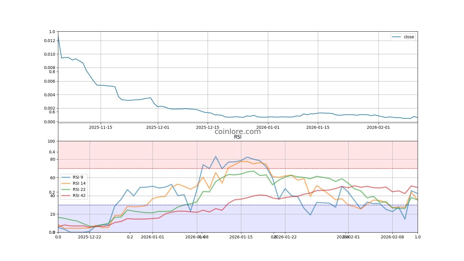 Chronicle RSI indicator