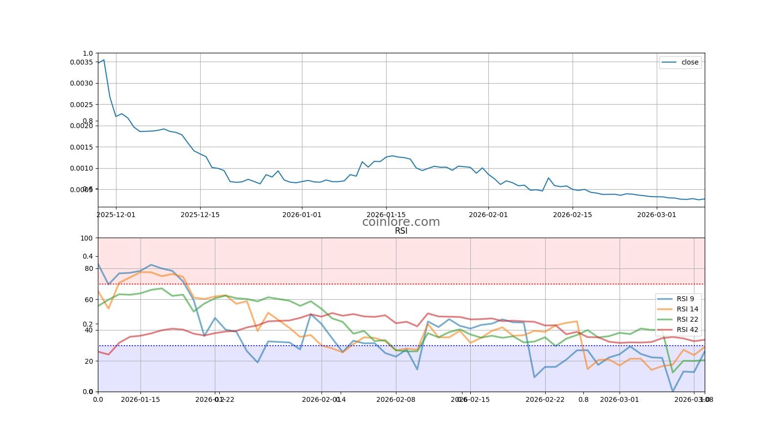 Chronicle RSI indicator