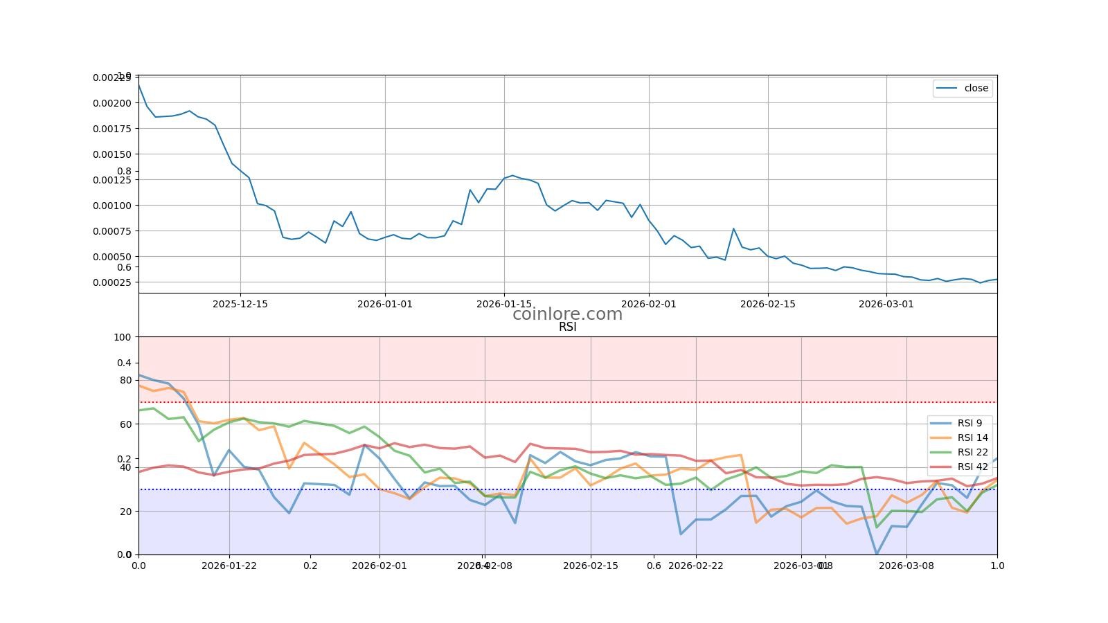 Chronicle RSI indicator