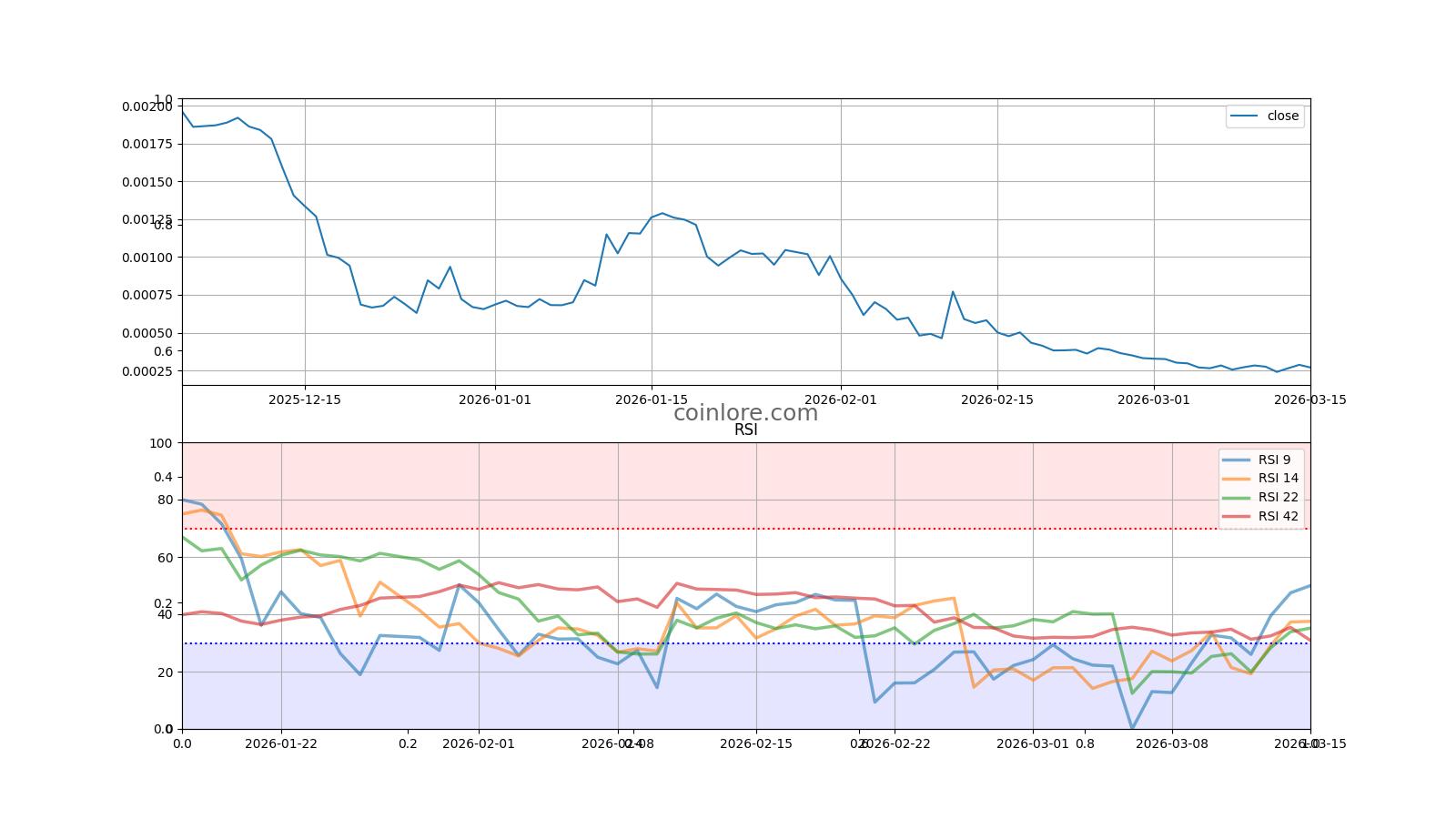 Chronicle RSI indicator