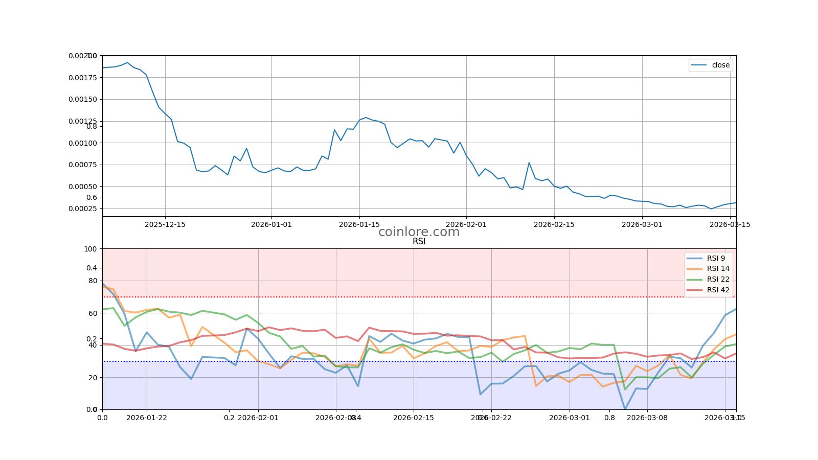 Chronicle RSI indicator