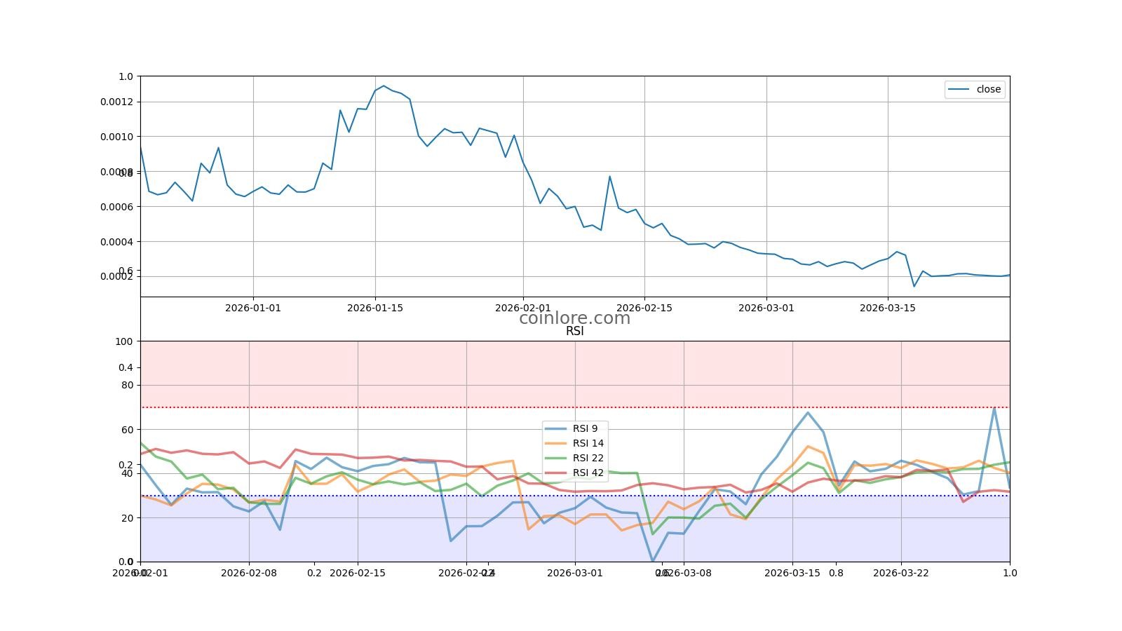 Chronicle RSI indicator