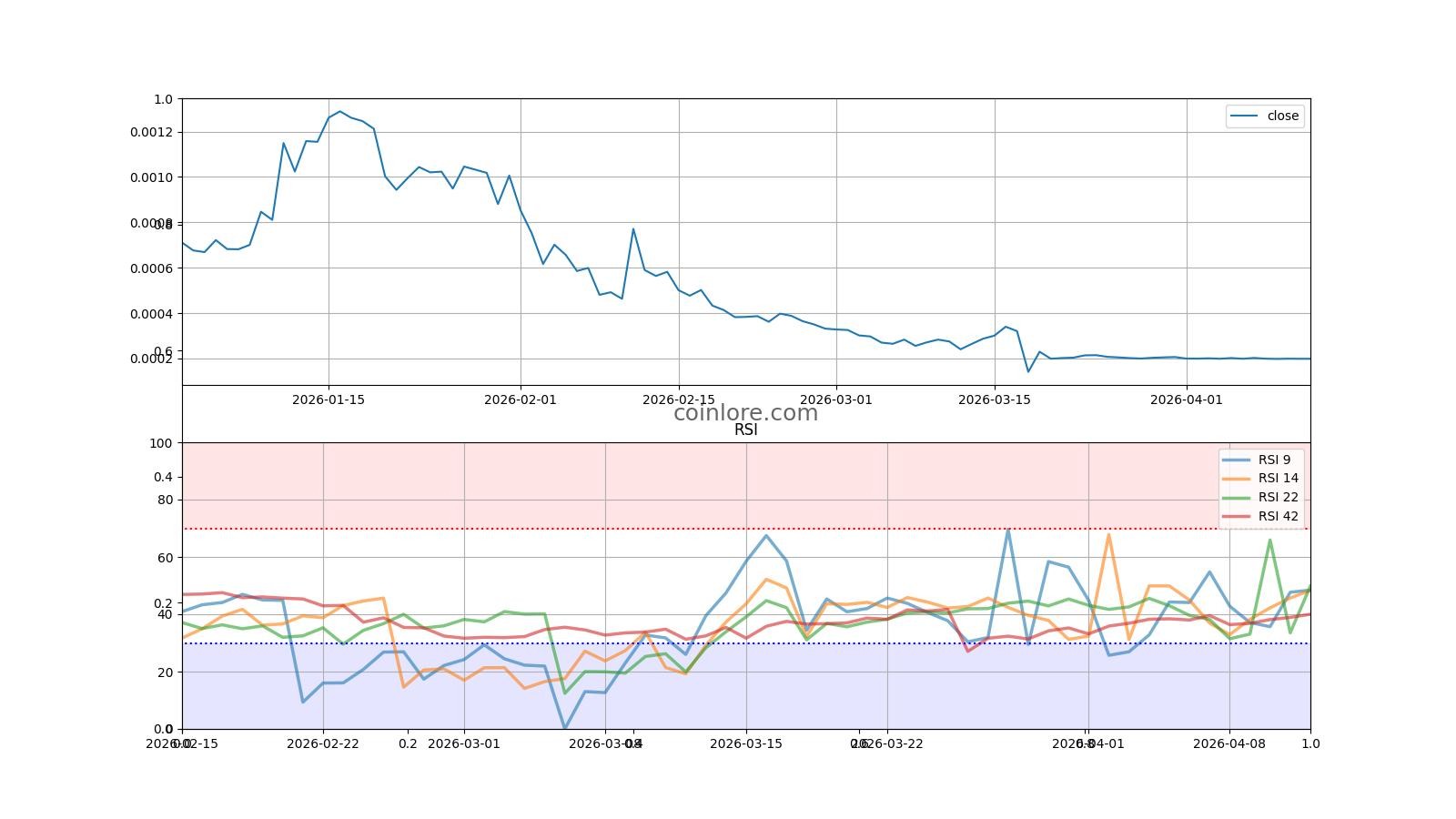 Chronicle RSI indicator