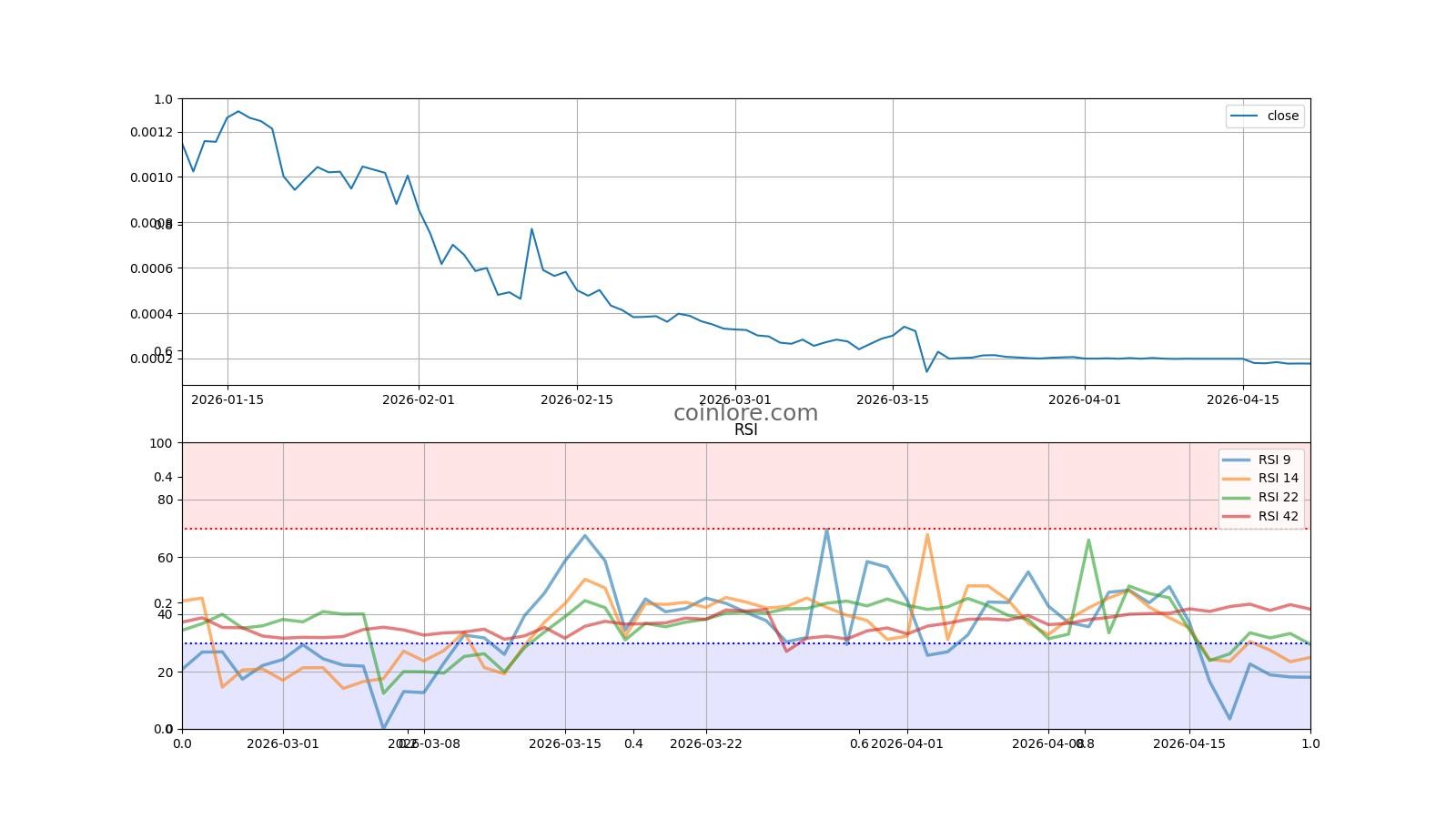 Chronicle RSI indicator
