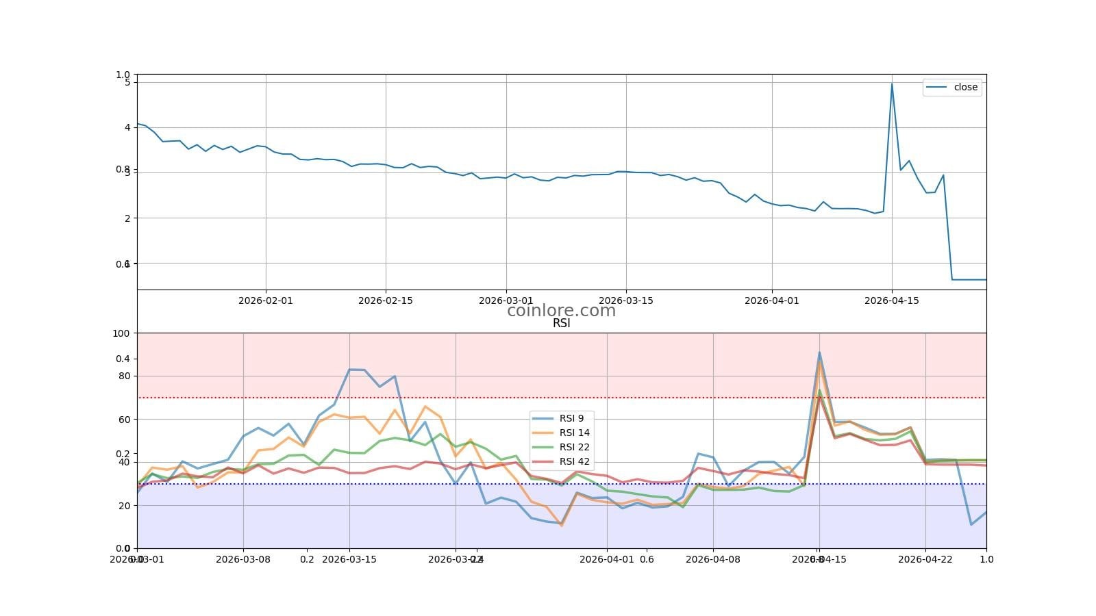 Chrono.tech RSI indicator