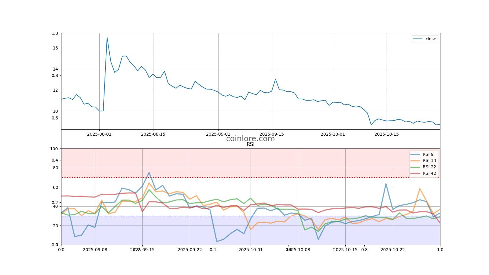 Chrono.tech RSI indicator