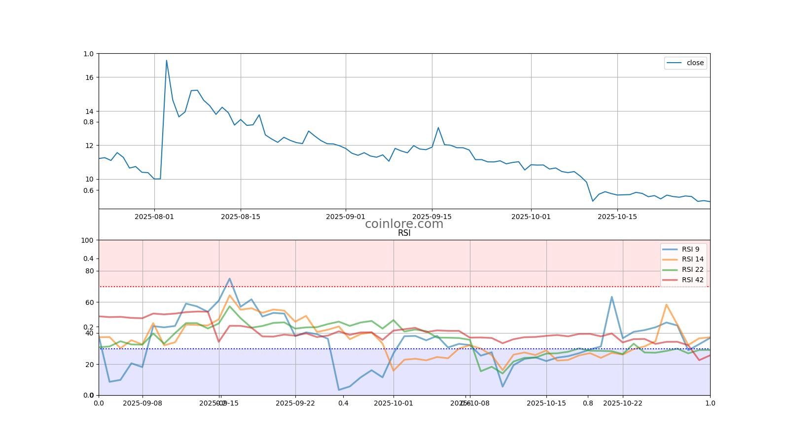 Chrono.tech RSI indicator