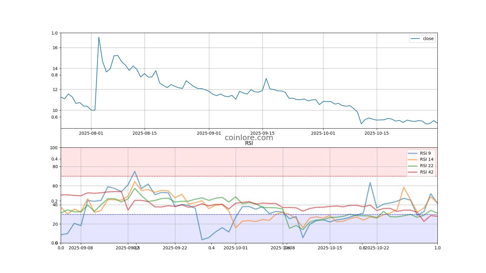 Chrono.tech RSI indicator