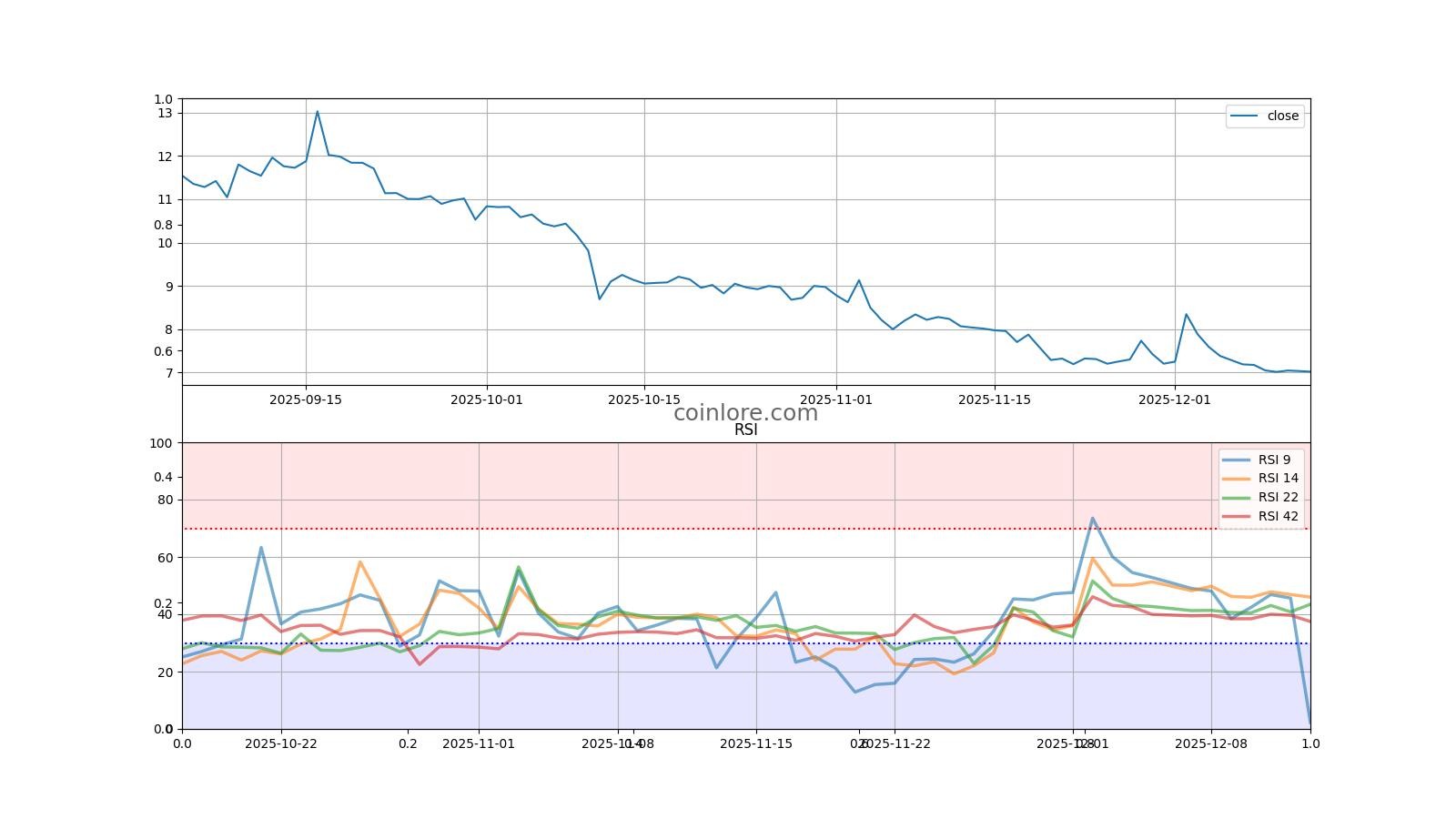 Chrono.tech RSI indicator