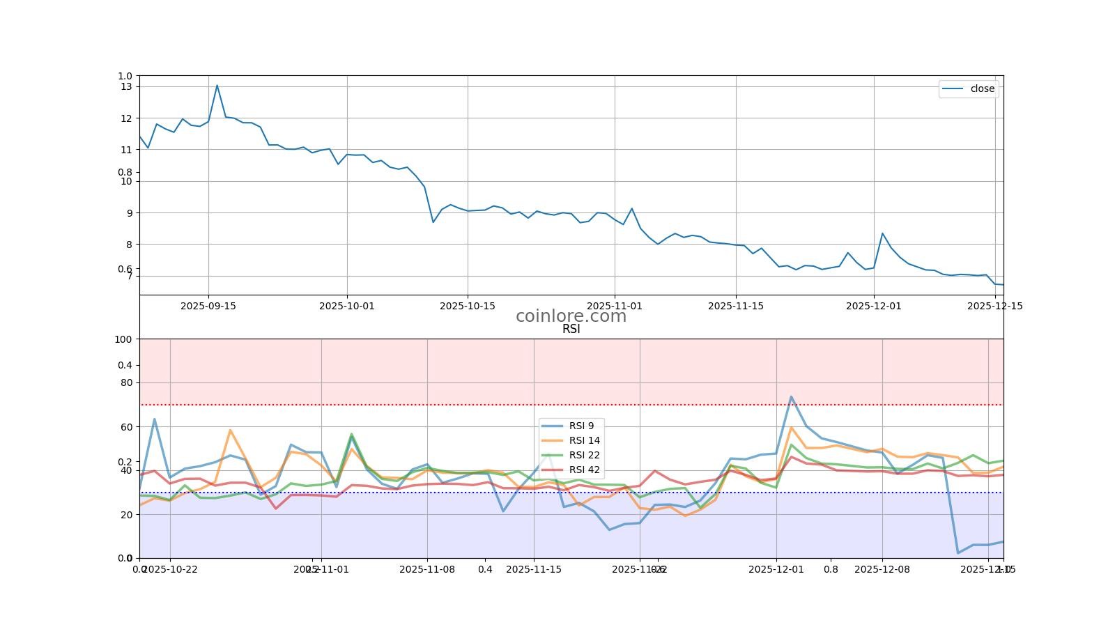 Chrono.tech RSI indicator