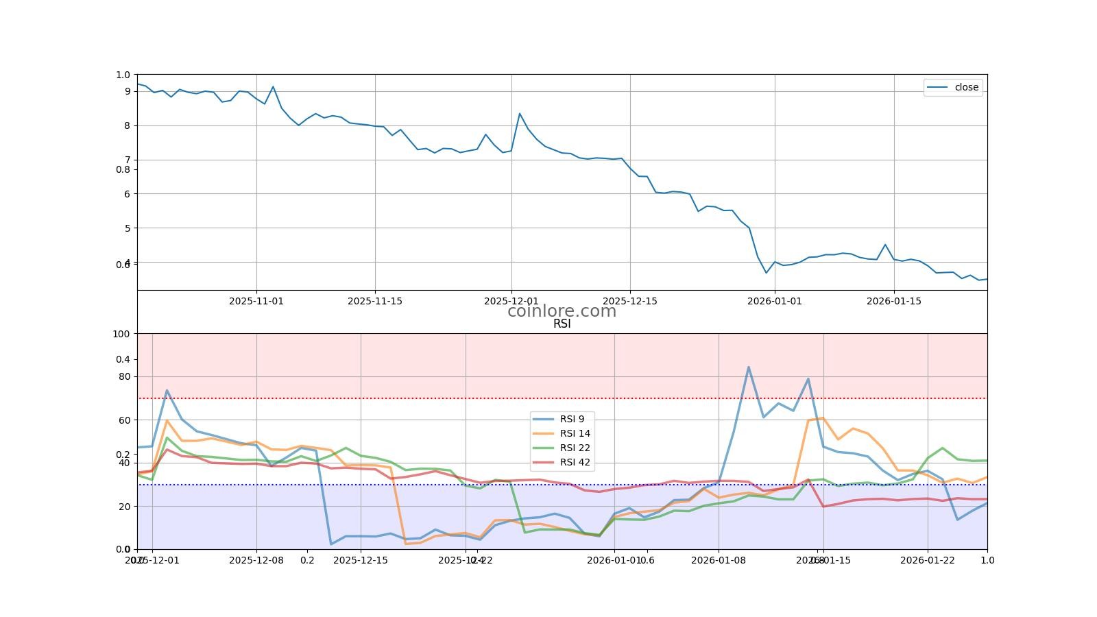 Chrono.tech RSI indicator