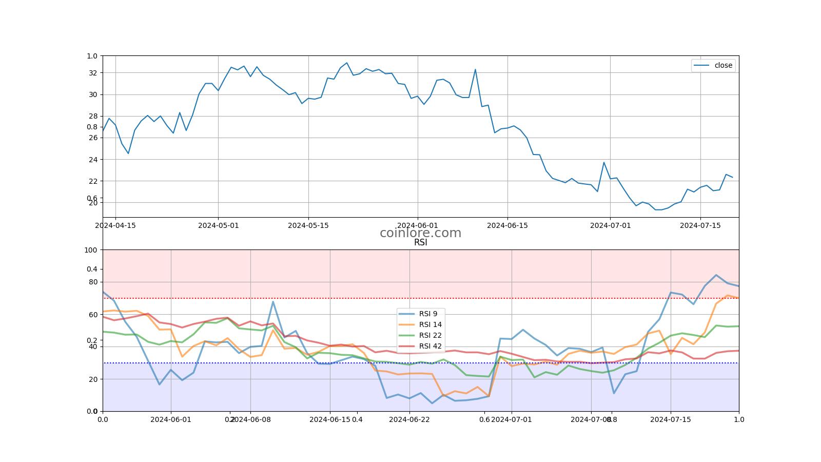 Chrono.tech RSI indicator