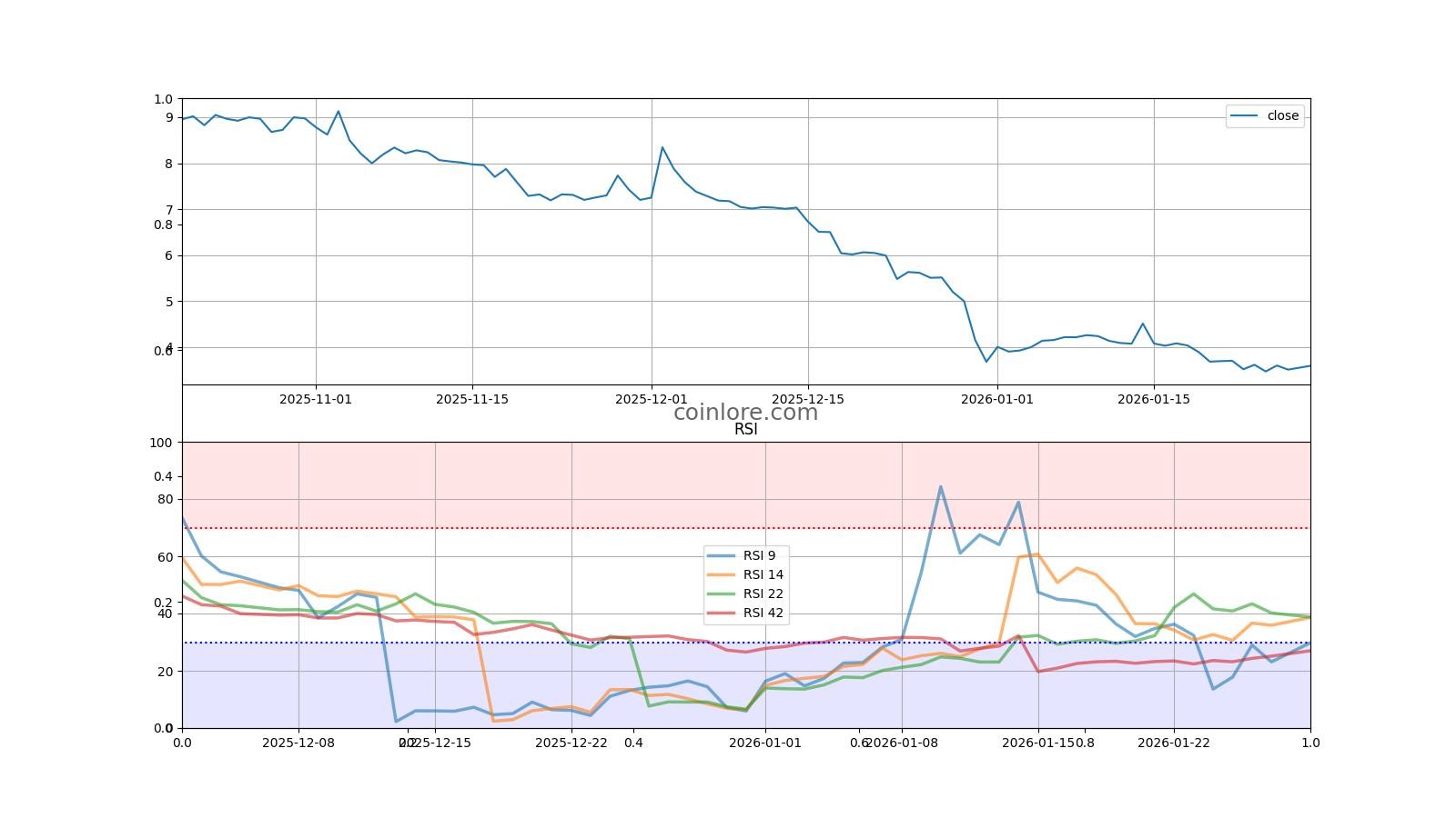 Chrono.tech RSI indicator