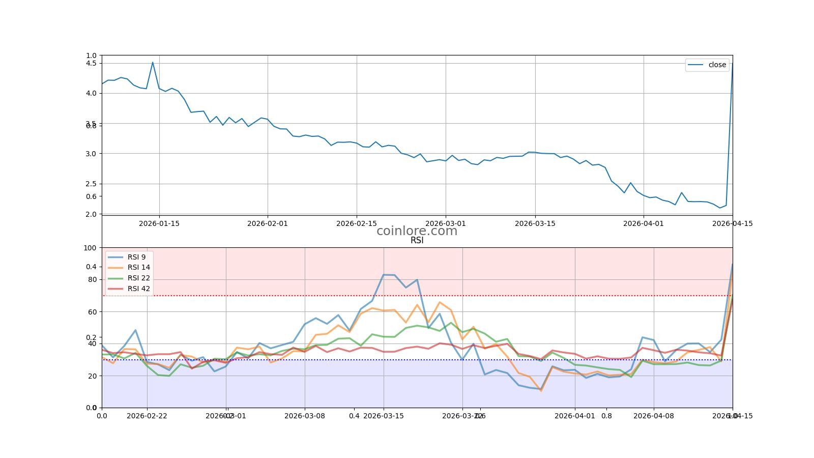 Chrono.tech RSI indicator