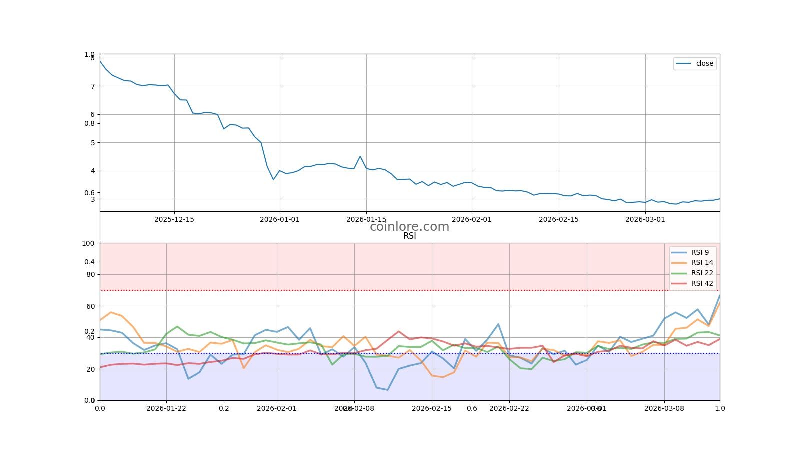 Chrono.tech RSI indicator