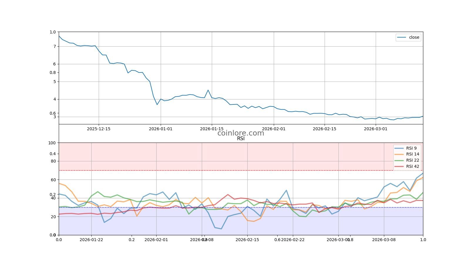 Chrono.tech RSI indicator