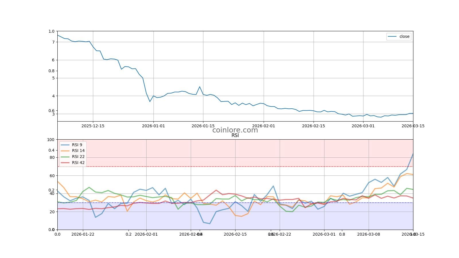 Chrono.tech RSI indicator