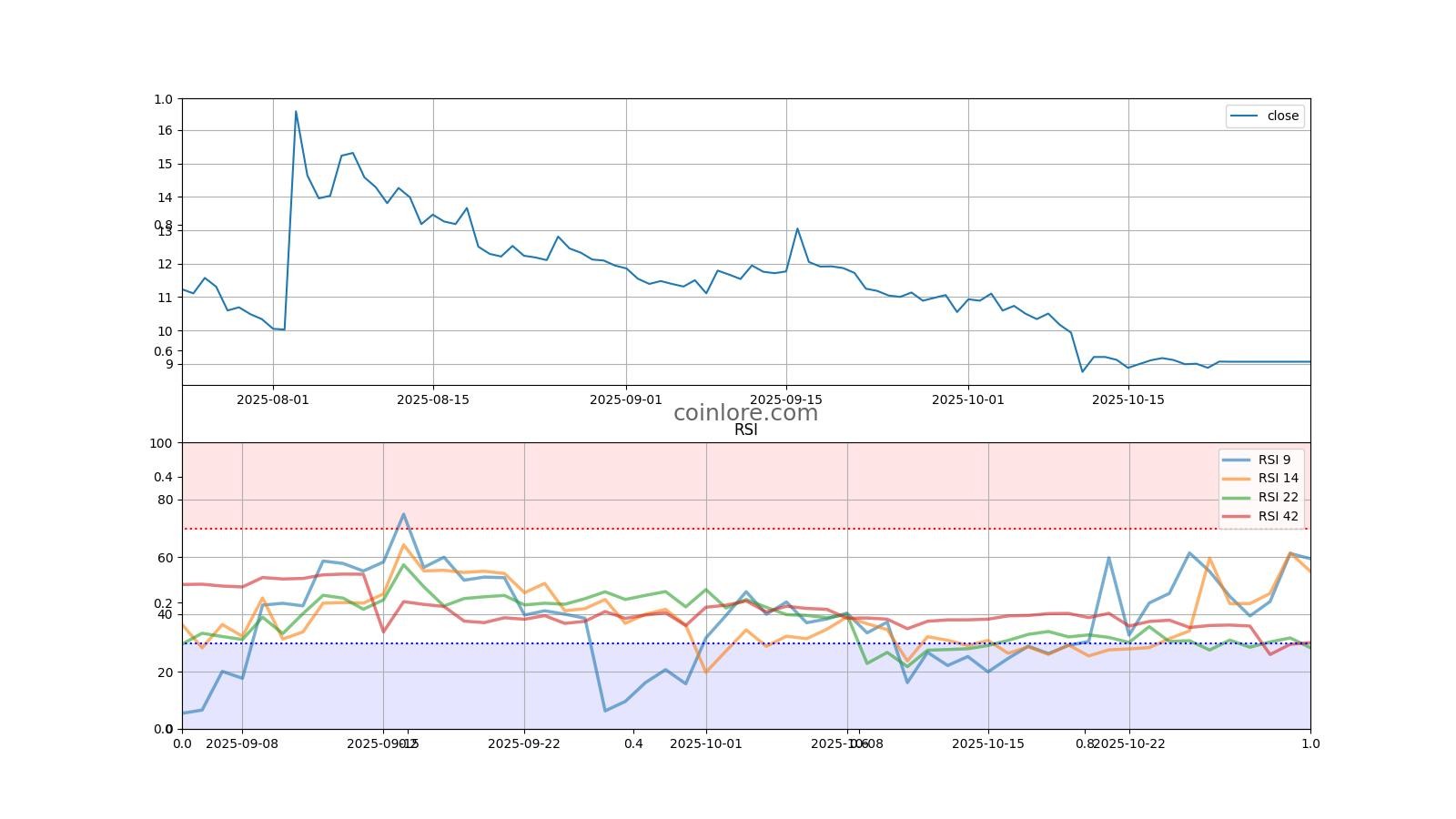 Chrono.tech RSI indicator