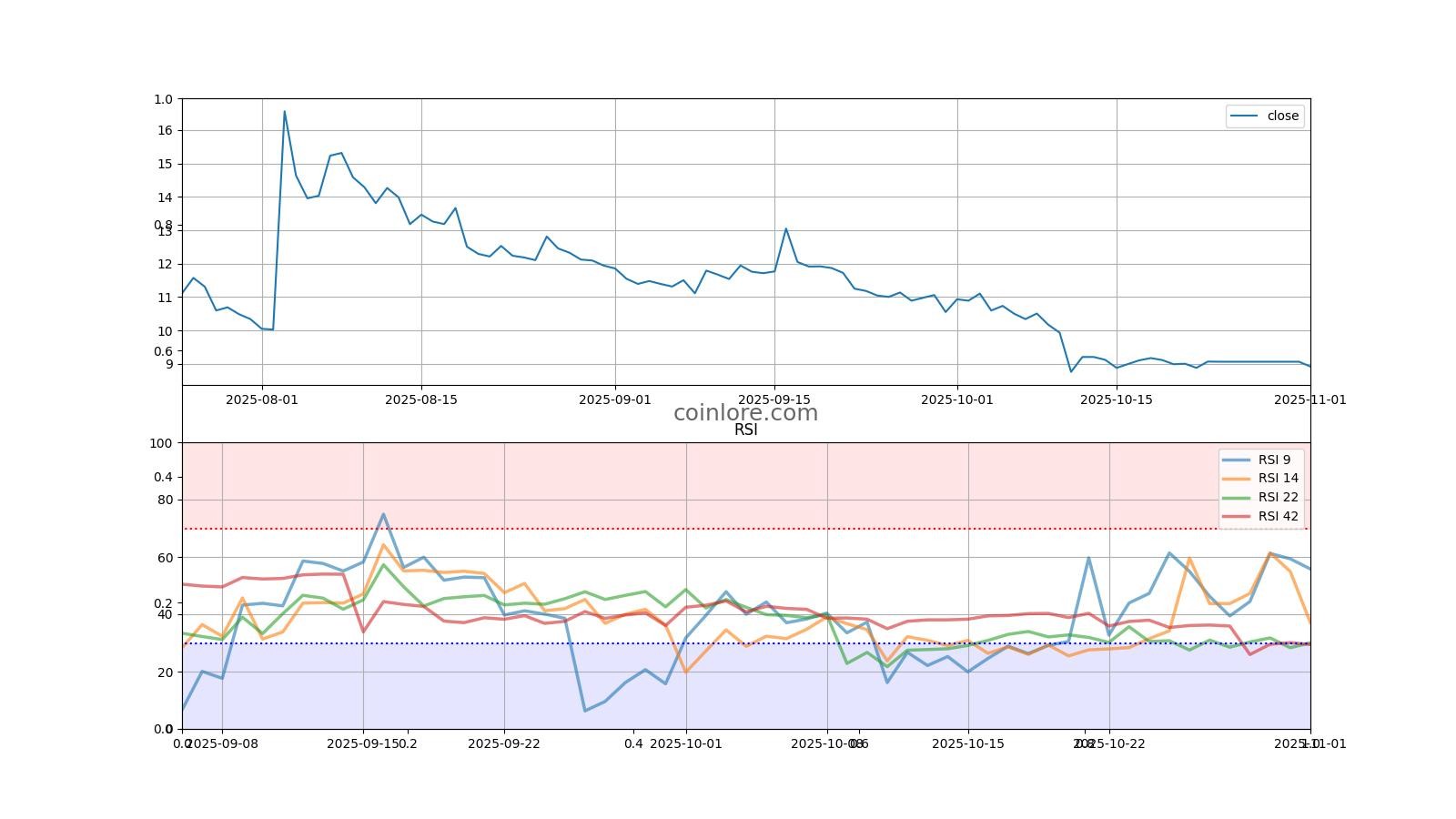 Chrono.tech RSI indicator