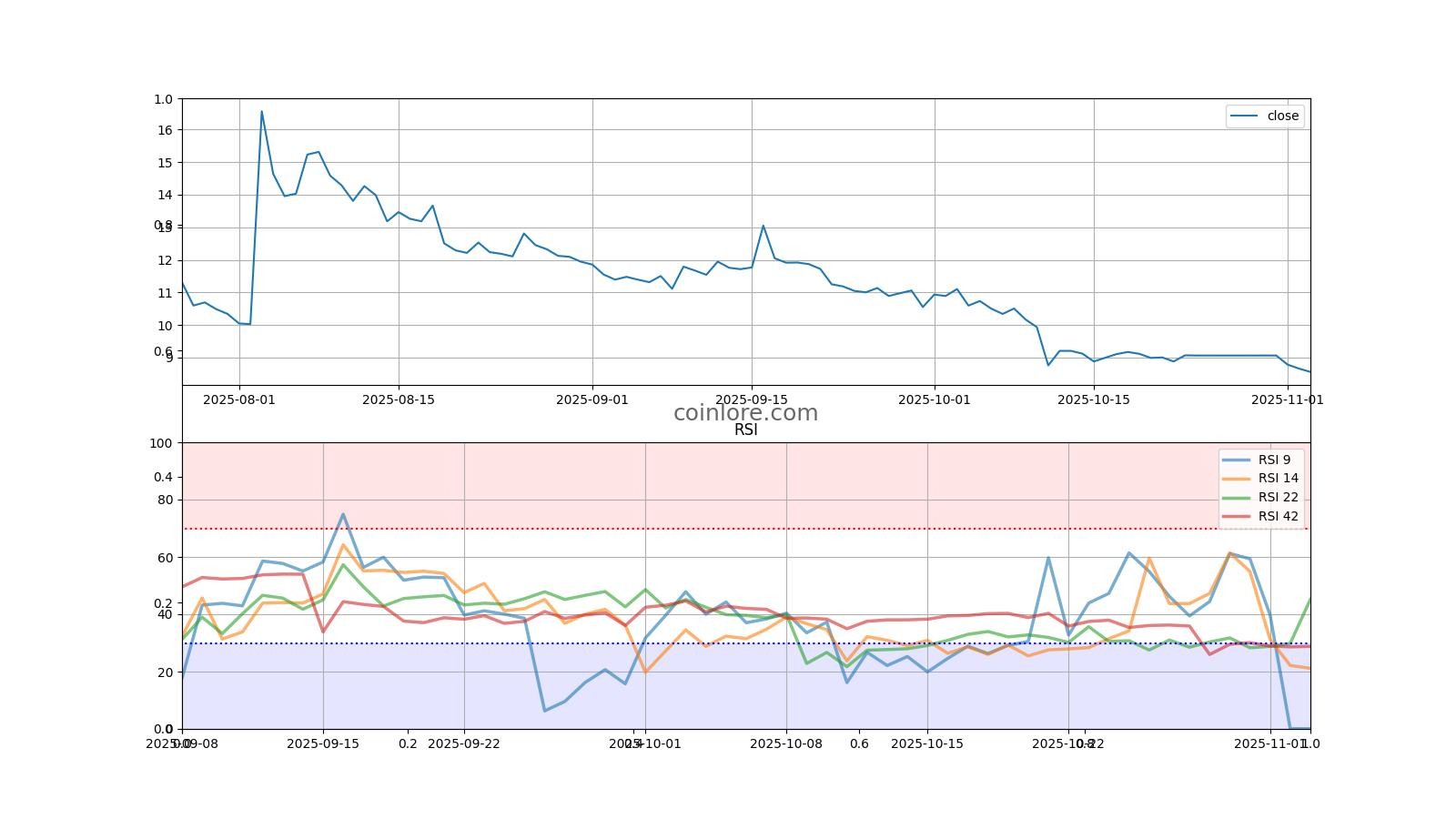 Chrono.tech RSI indicator