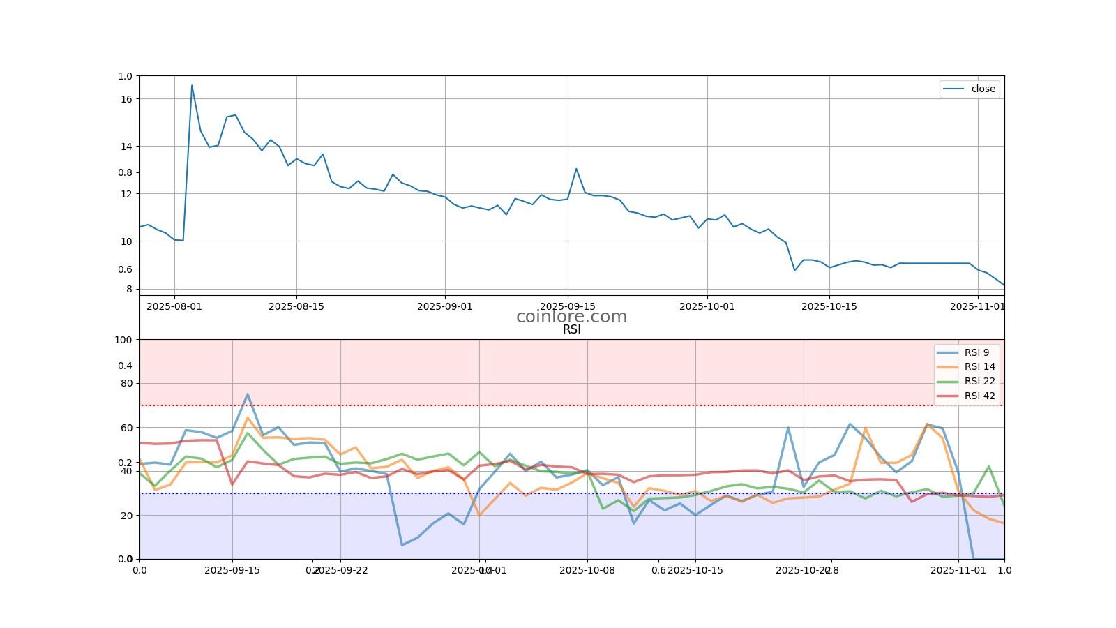 Chrono.tech RSI indicator