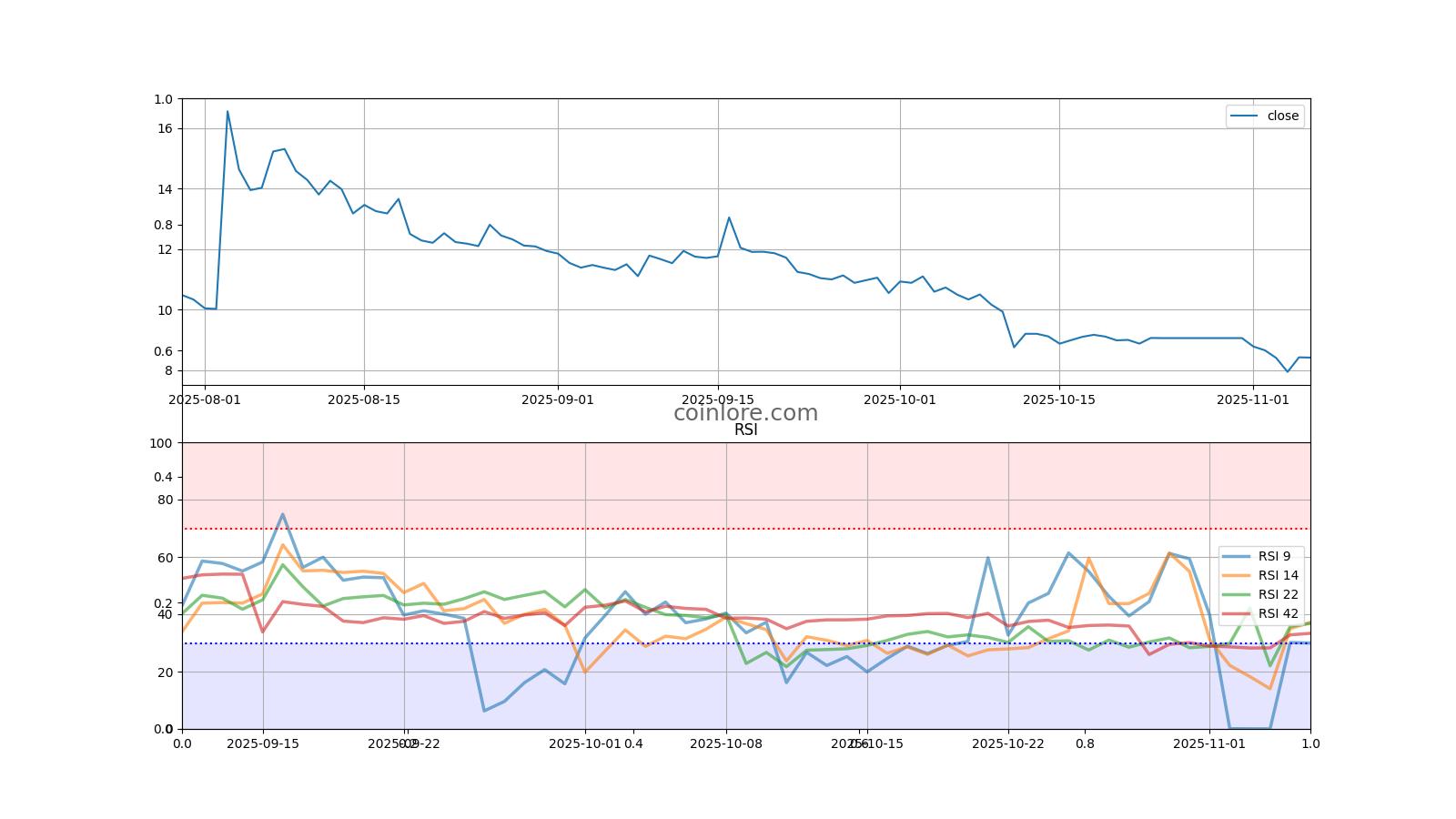 Chrono.tech RSI indicator