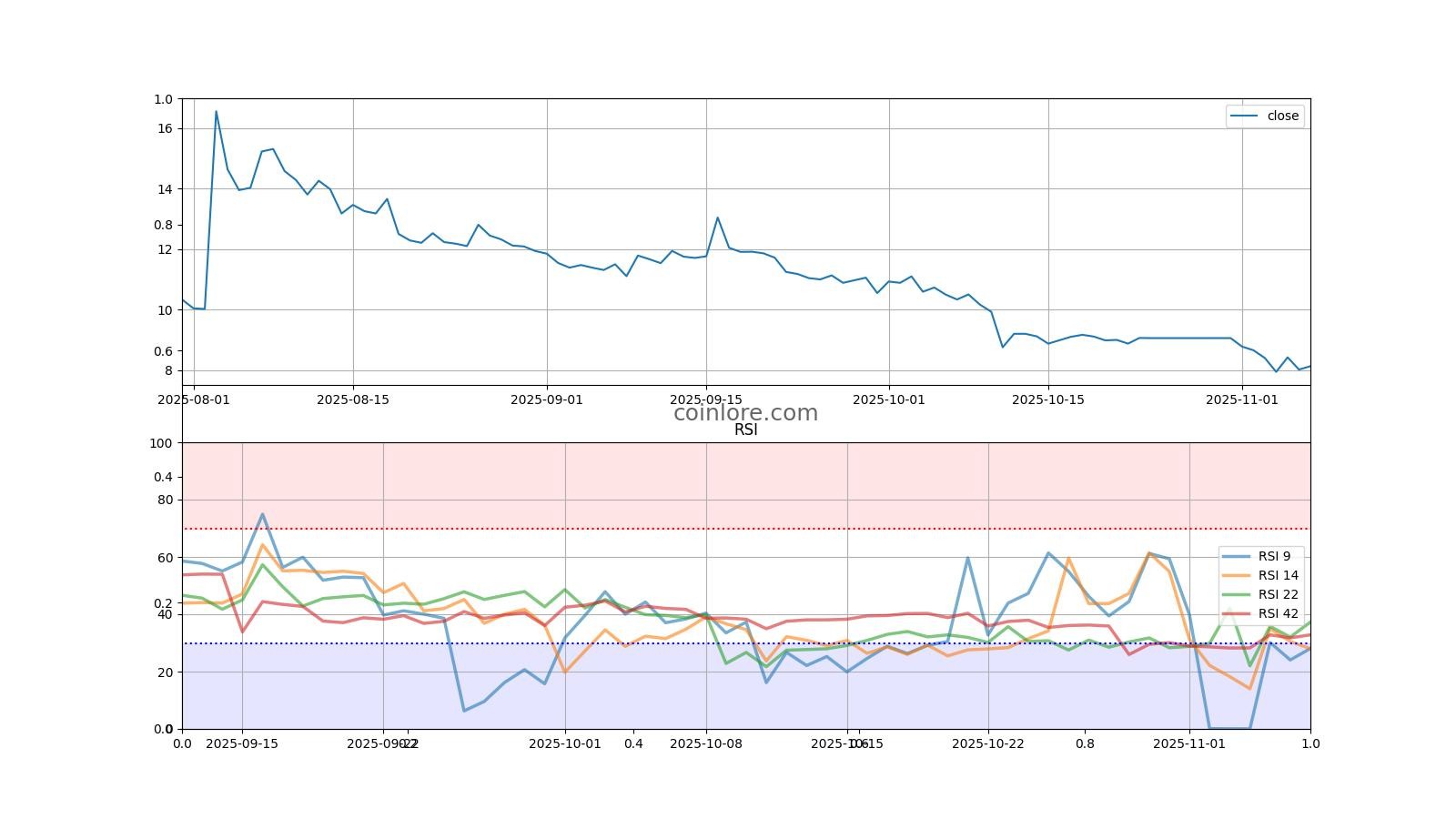 Chronobank RSI indicator