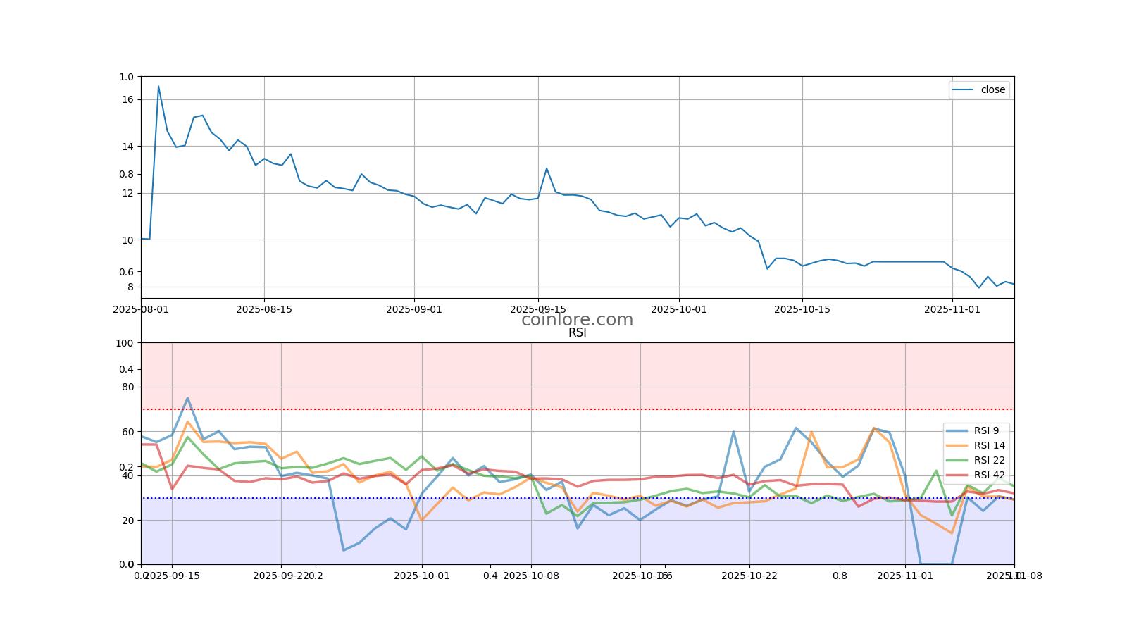 Chrono.tech RSI indicator