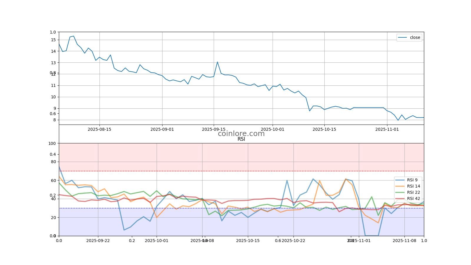 Chrono.tech RSI indicator