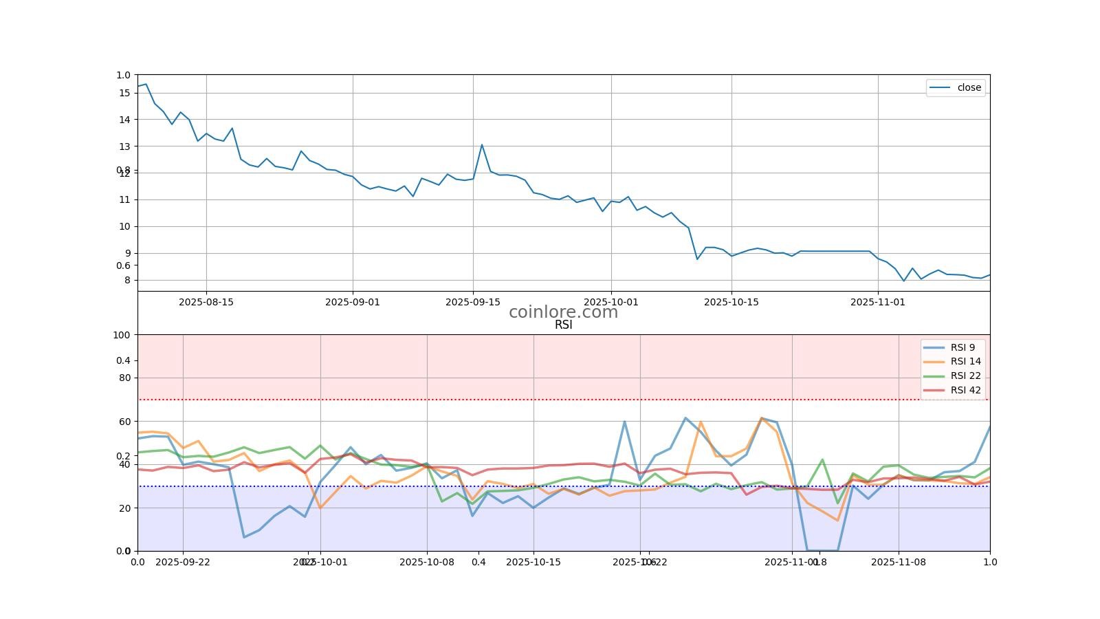 Chronobank RSI indicator