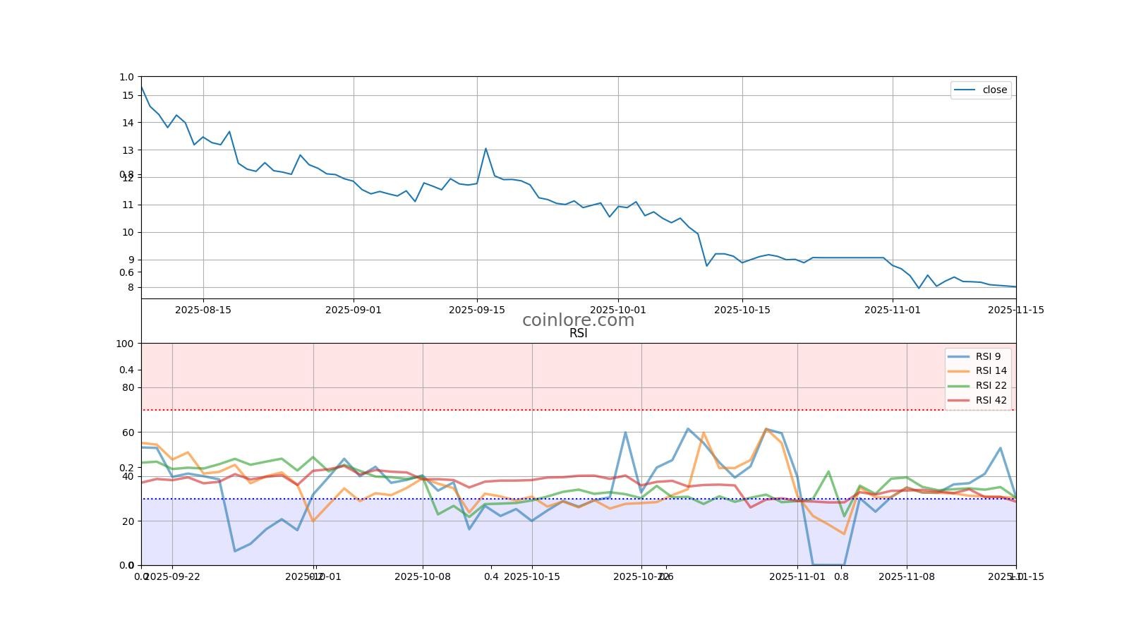 Chrono.tech RSI indicator