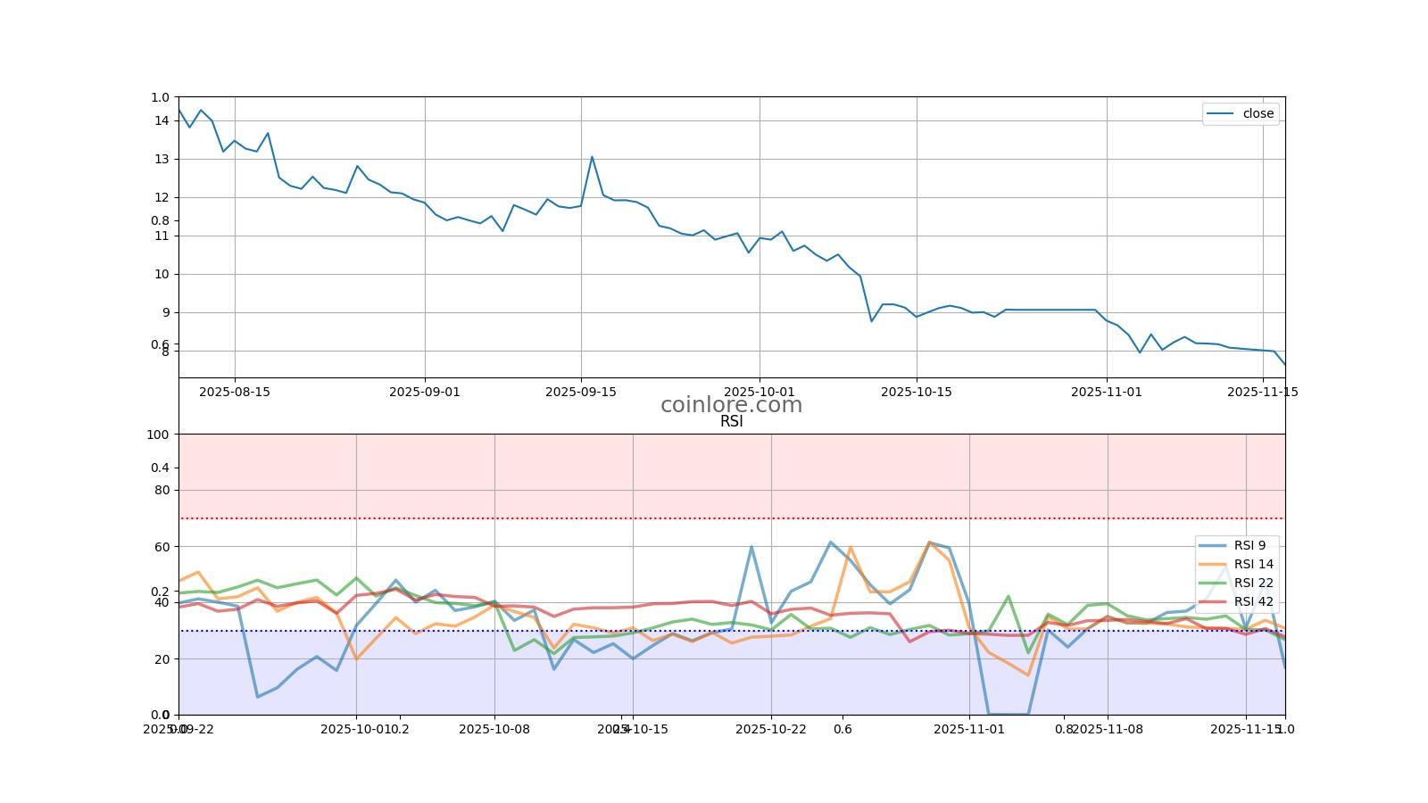 Chrono.tech RSI indicator
