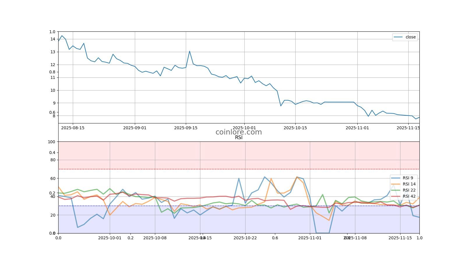 Chrono.tech RSI indicator