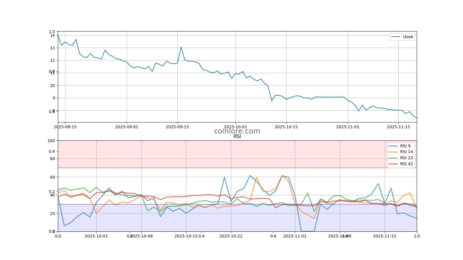 Chrono.tech RSI indicator