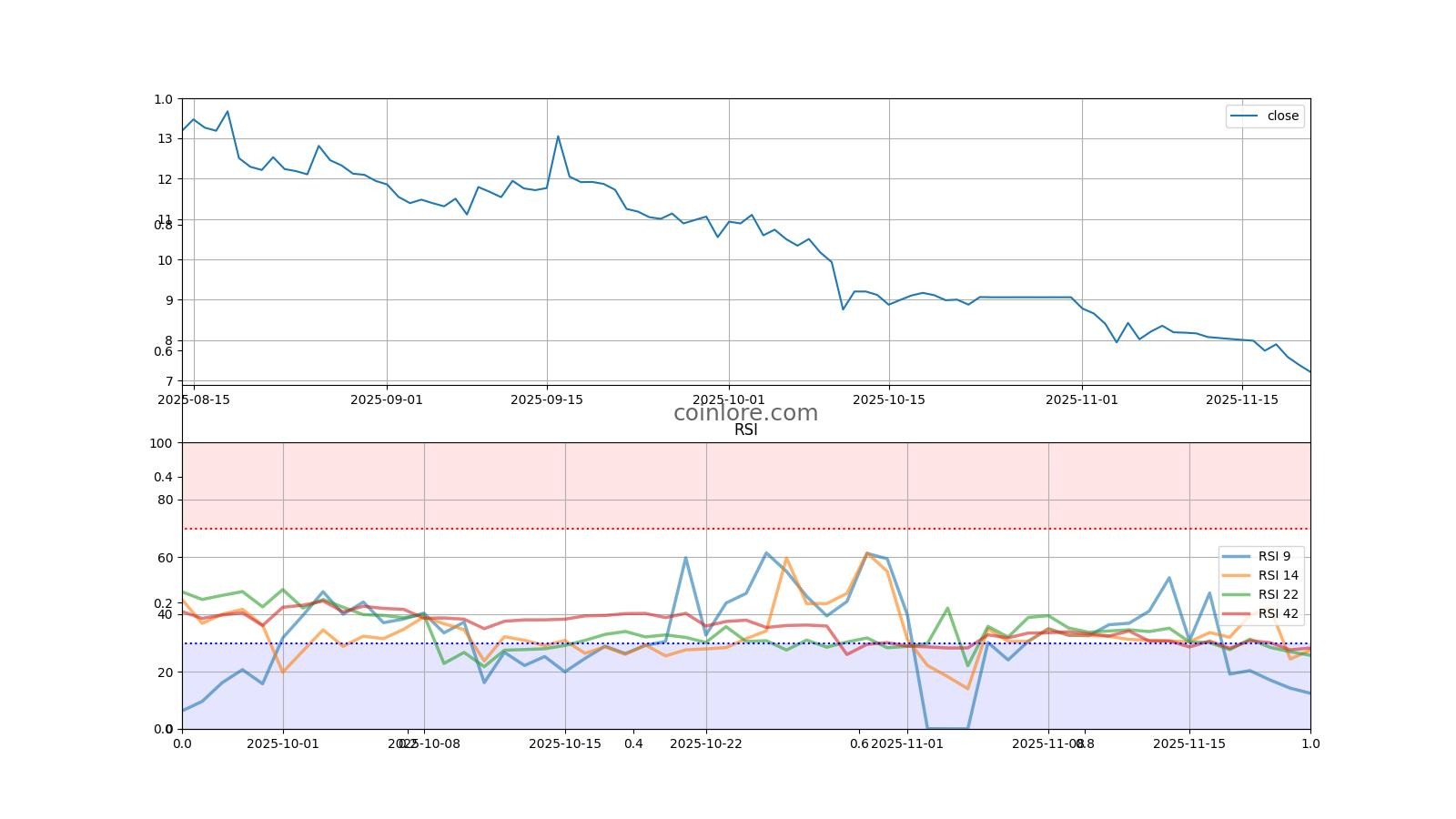 Chrono.tech RSI indicator