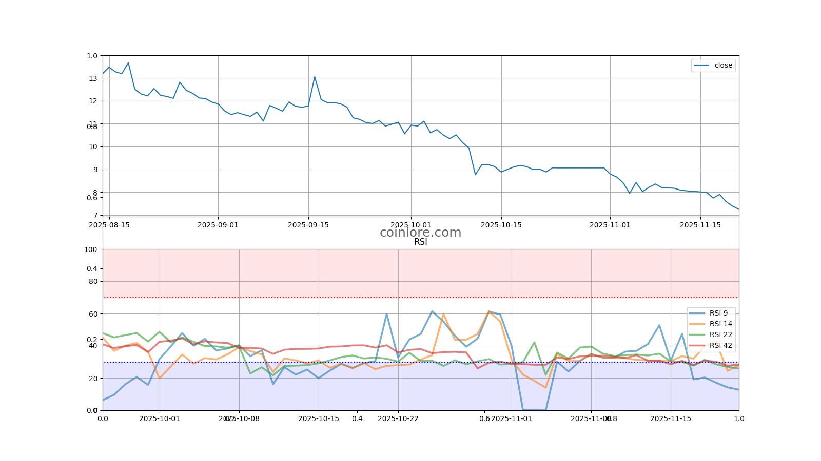 Chrono.tech RSI indicator