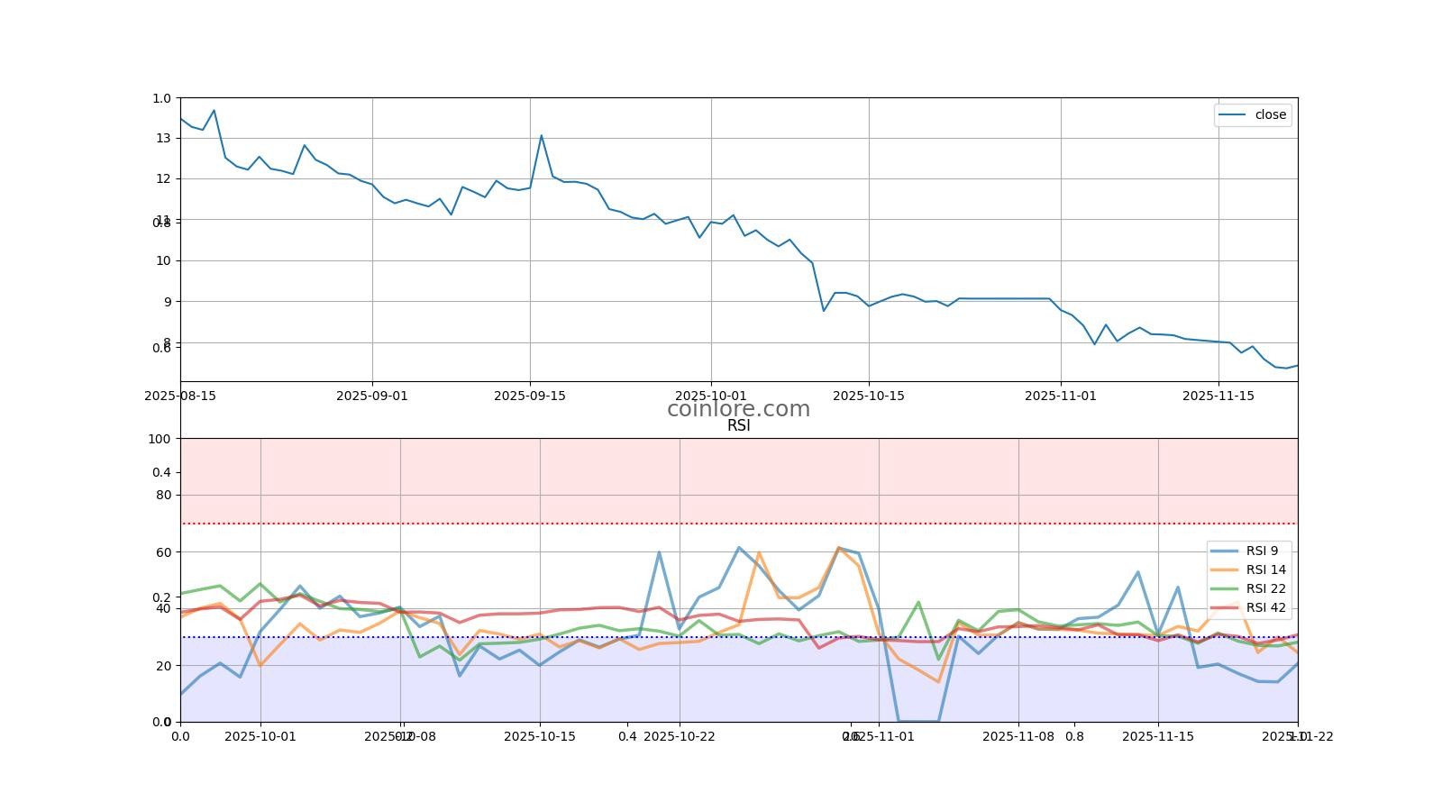 Chrono.tech RSI indicator