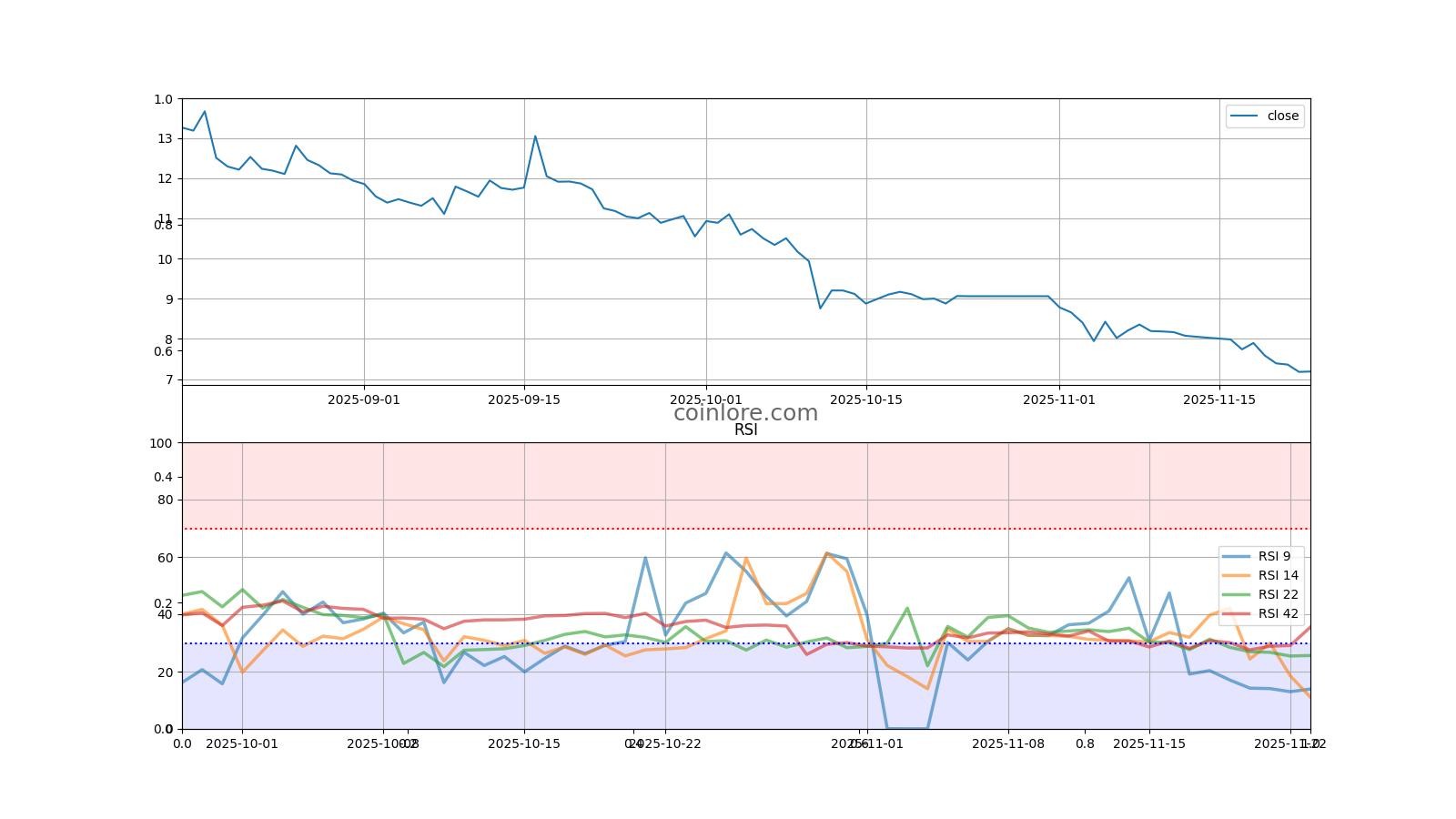 Chrono.tech RSI indicator