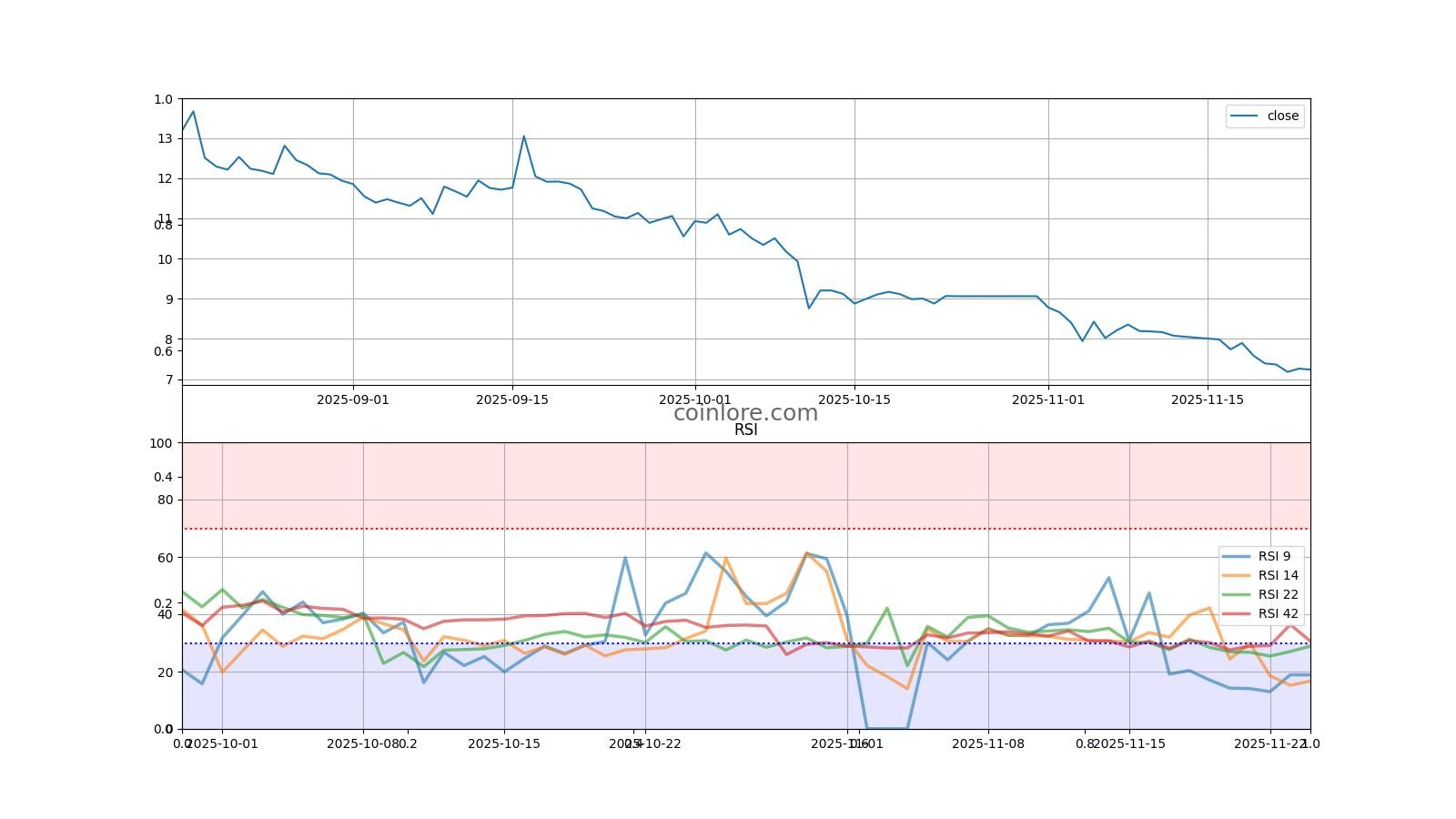 Chrono.tech RSI indicator