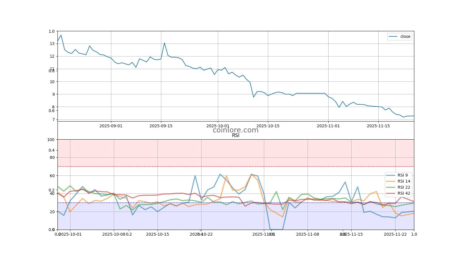 Chronobank RSI indicator