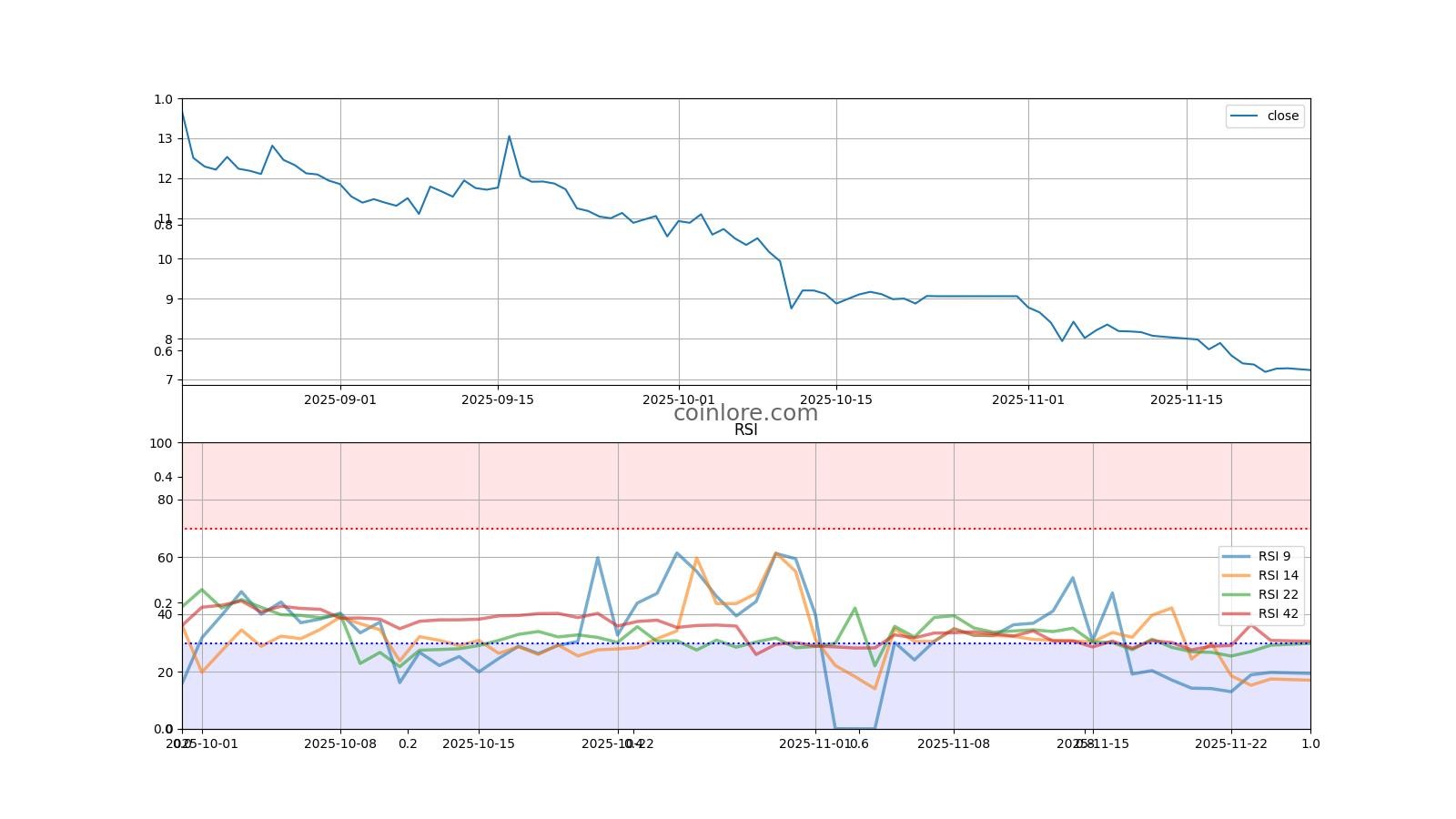 Chrono.tech RSI indicator