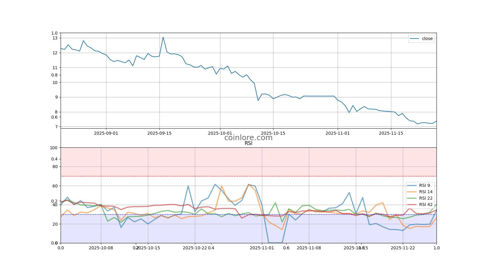 Chrono.tech RSI indicator