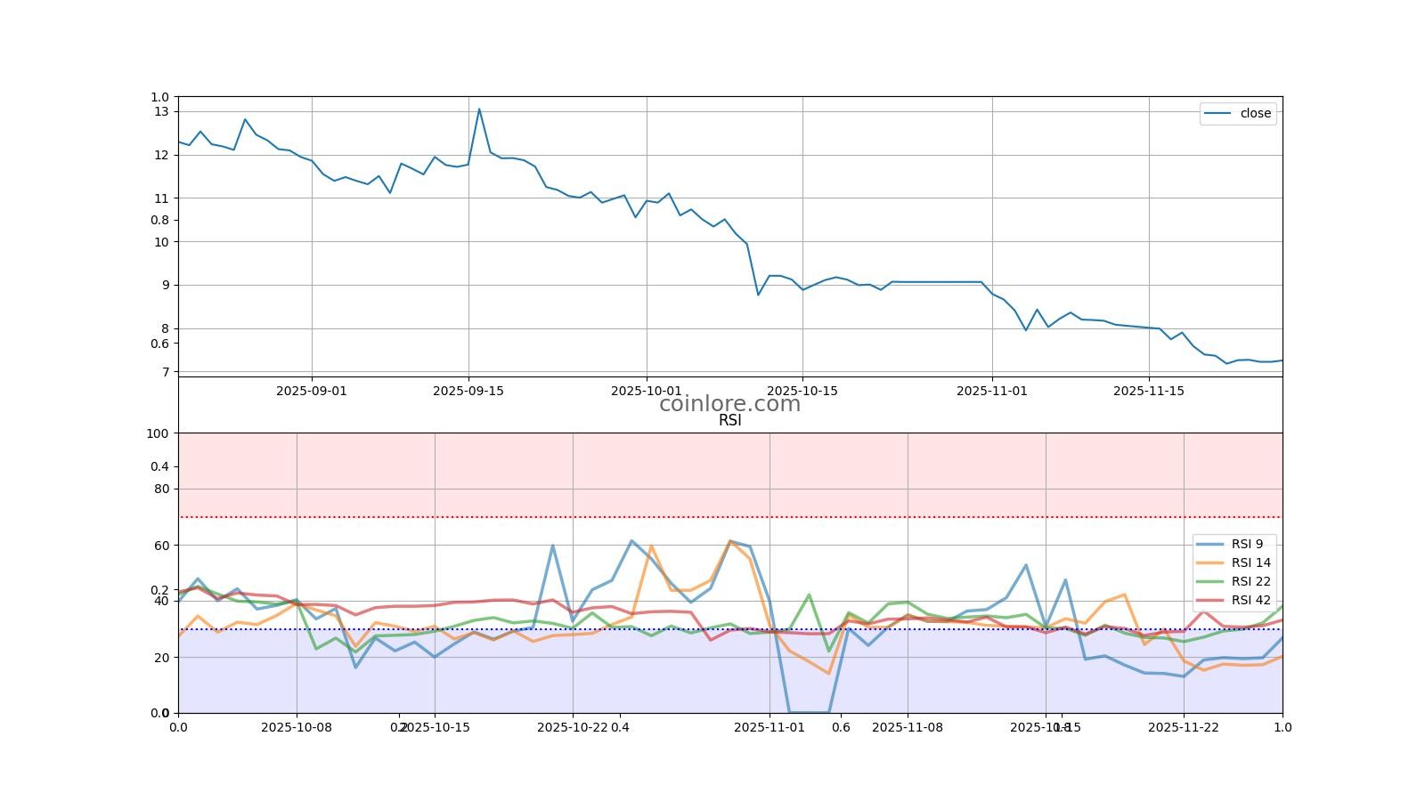 Chronobank RSI indicator