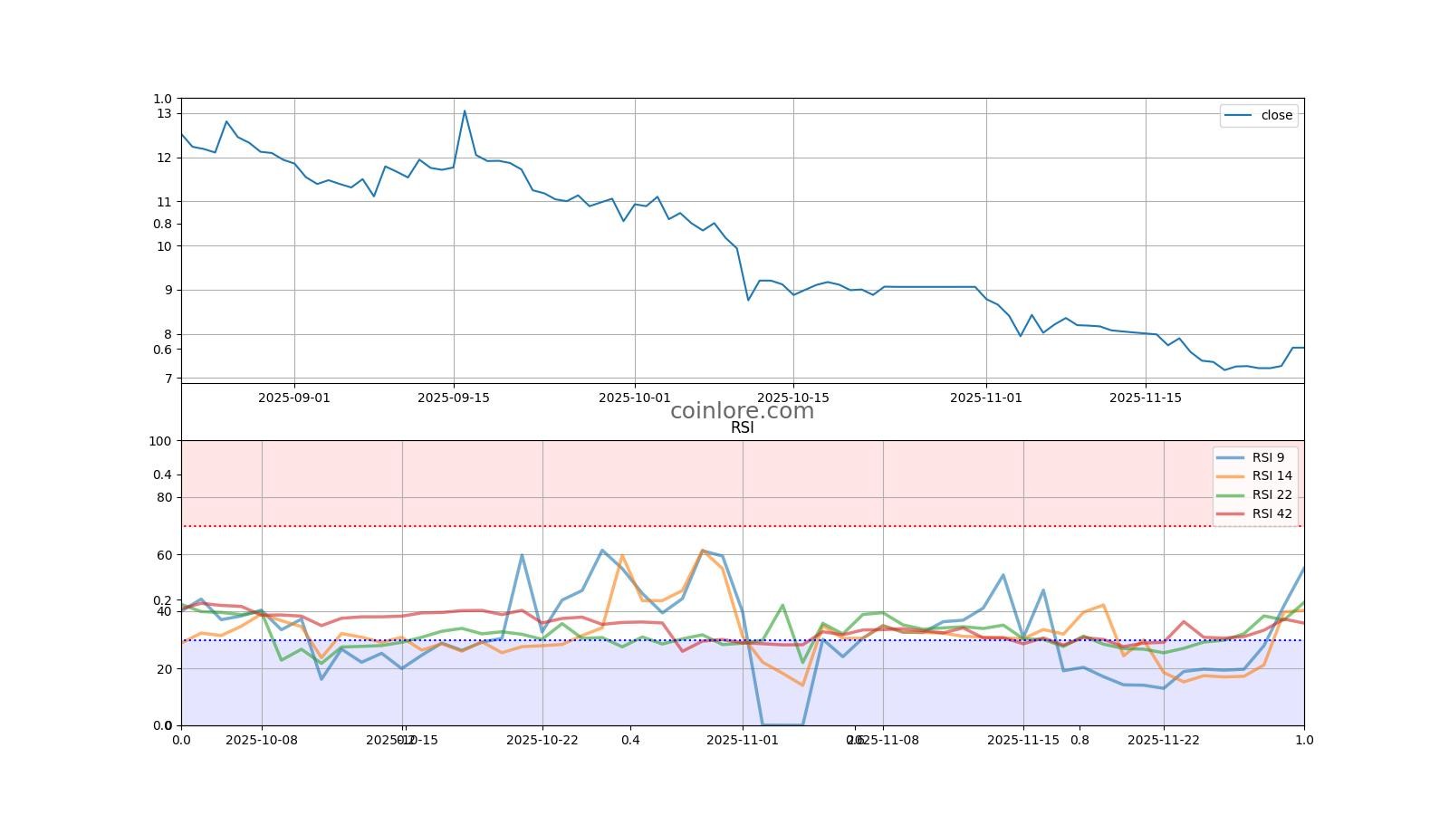 Chronobank RSI indicator